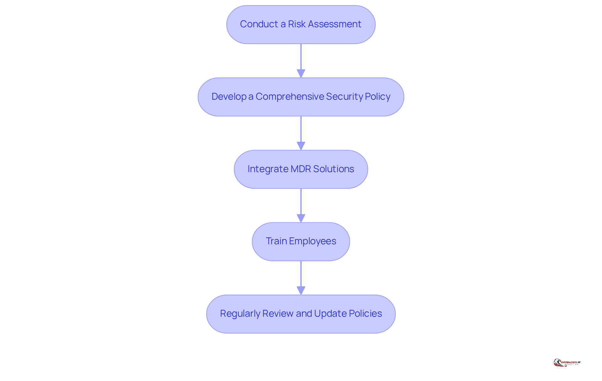 Each box represents a crucial step in achieving MDR compliance. Follow the arrows to see the order in which these steps should be taken to ensure effective implementation. Each box represents a crucial step in achieving MDR compliance. Follow the arrows to see the order in which these steps should be taken to ensure effective implementation.