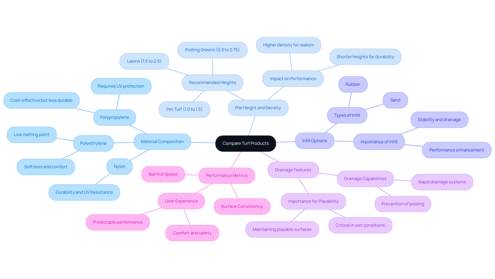 Start at the center with the main topic of turf product comparison, then explore each branch to see the specific criteria that help you evaluate different grass options.