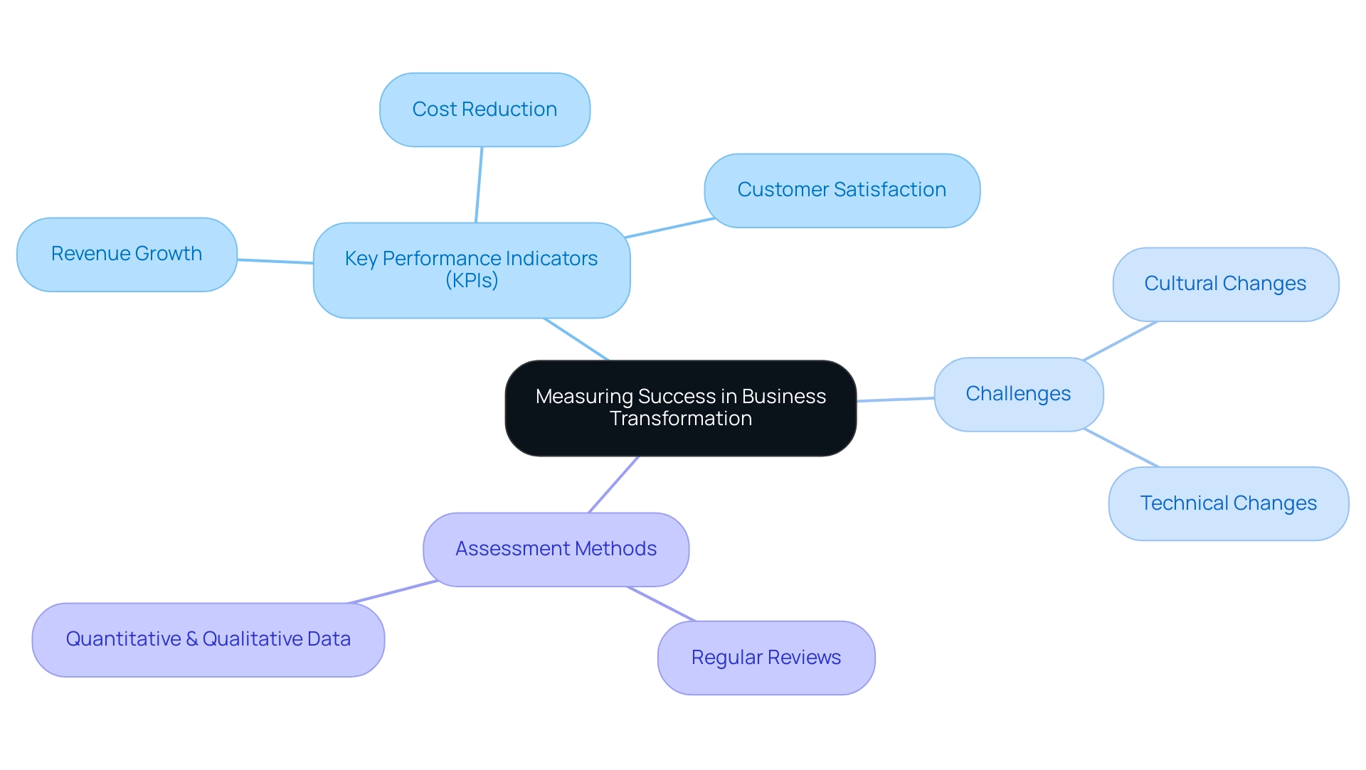 Central node represents the main theme; branches denote key areas of focus (KPIs, Challenges, Assessment Methods) with color coding for easier comprehension.