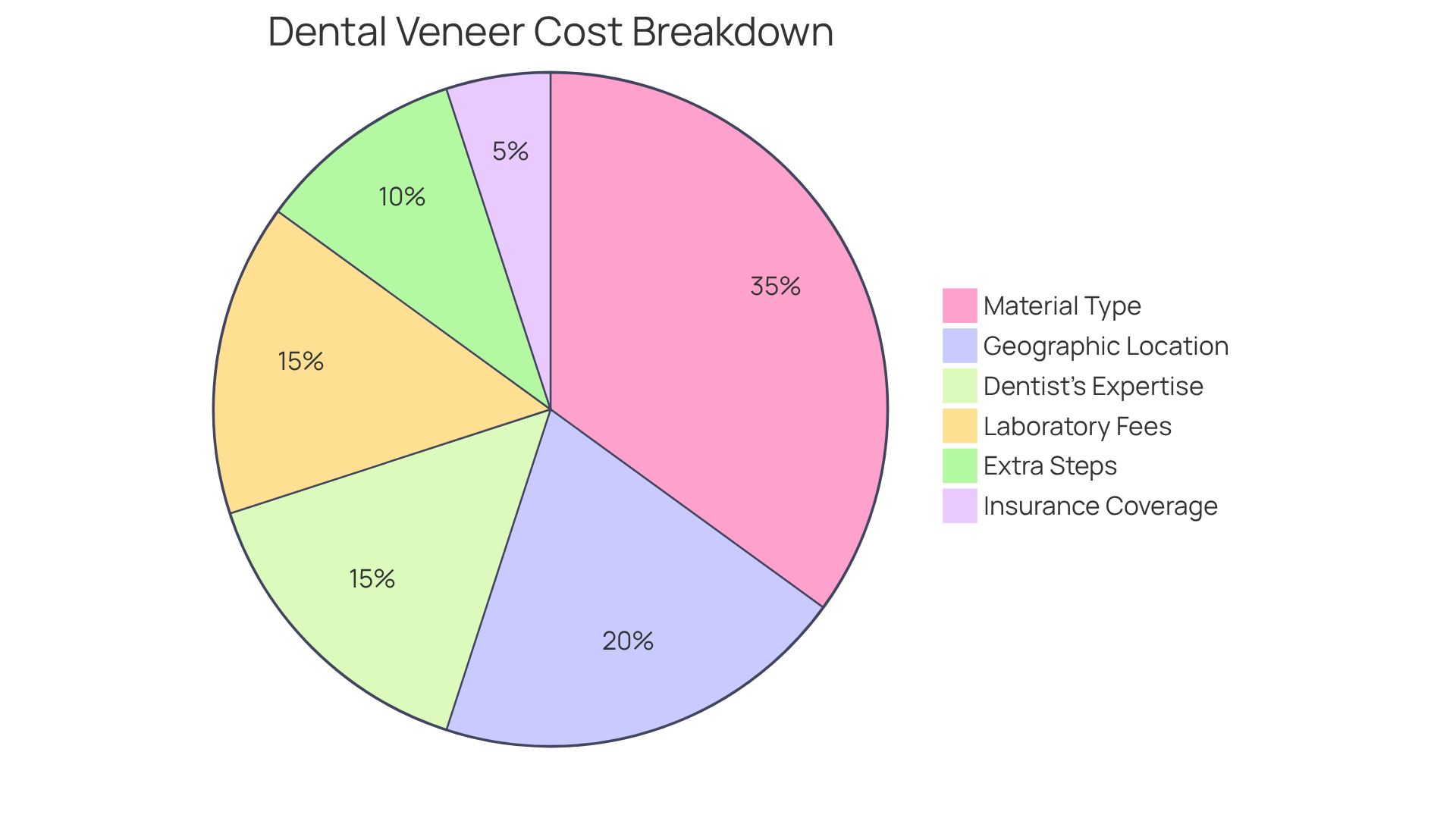 Each slice of the pie shows how much each factor contributes to the overall cost of dental veneers. For example, if 'Material Type' is a large slice, it means that the choice of material significantly affects the price. This helps you see where your money goes when considering dental veneers.