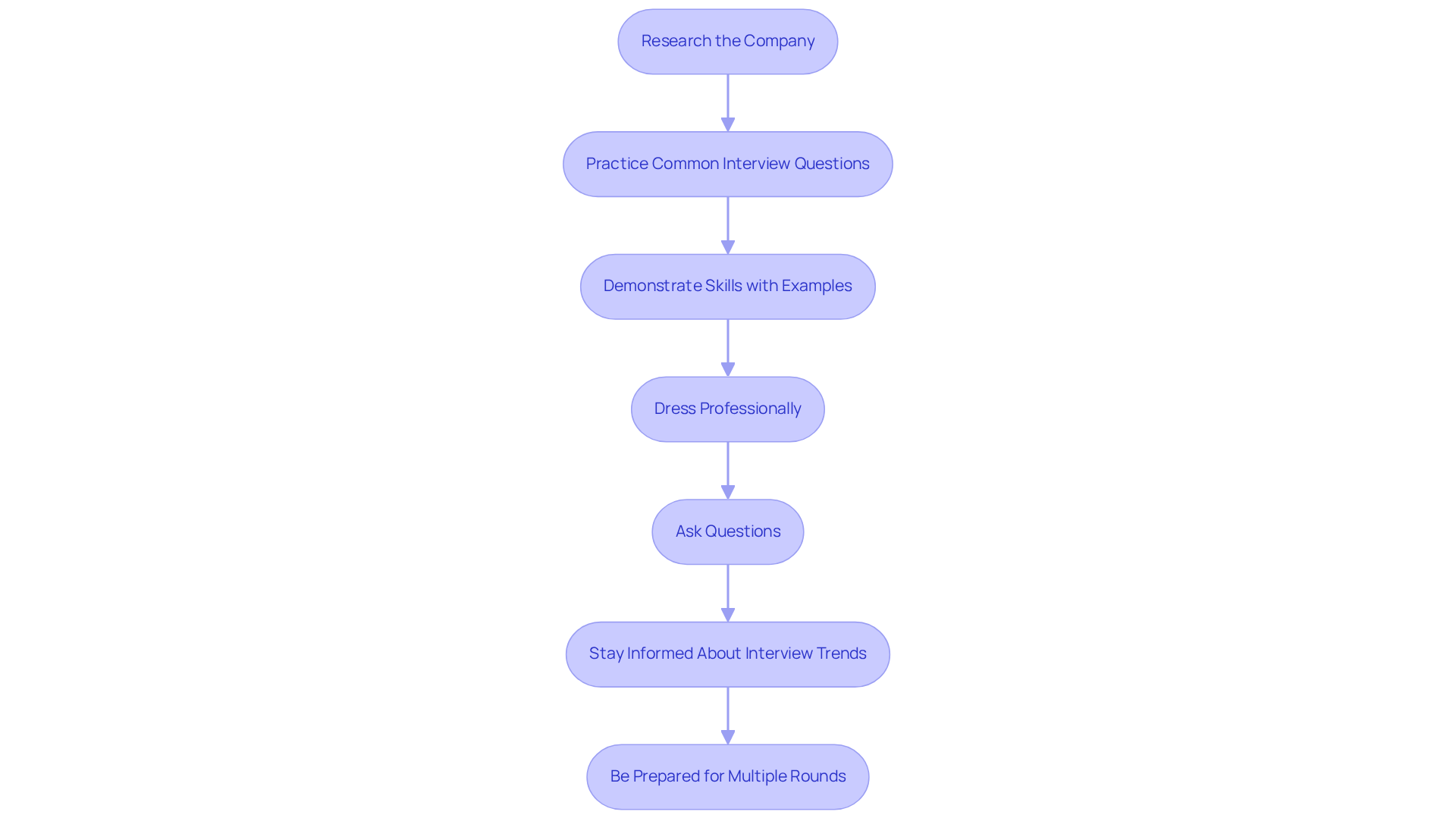 Each box represents a crucial step in preparing for your interview. Follow the arrows to see the order in which you should tackle these tasks for the best chance of success. Each box represents a crucial step in preparing for your interview. Follow the arrows to see the order in which you should tackle these tasks for the best chance of success.