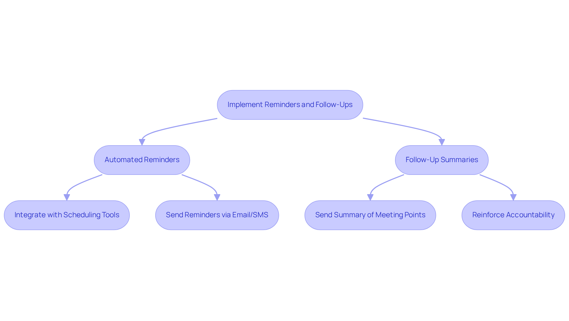 This flowchart outlines the steps organizations can take to improve communication. Each box represents a key action, and the arrows show how these actions connect to enhance attendance and productivity. This flowchart outlines the steps organizations can take to improve communication. Each box represents a key action, and the arrows show how these actions connect to enhance attendance and productivity.