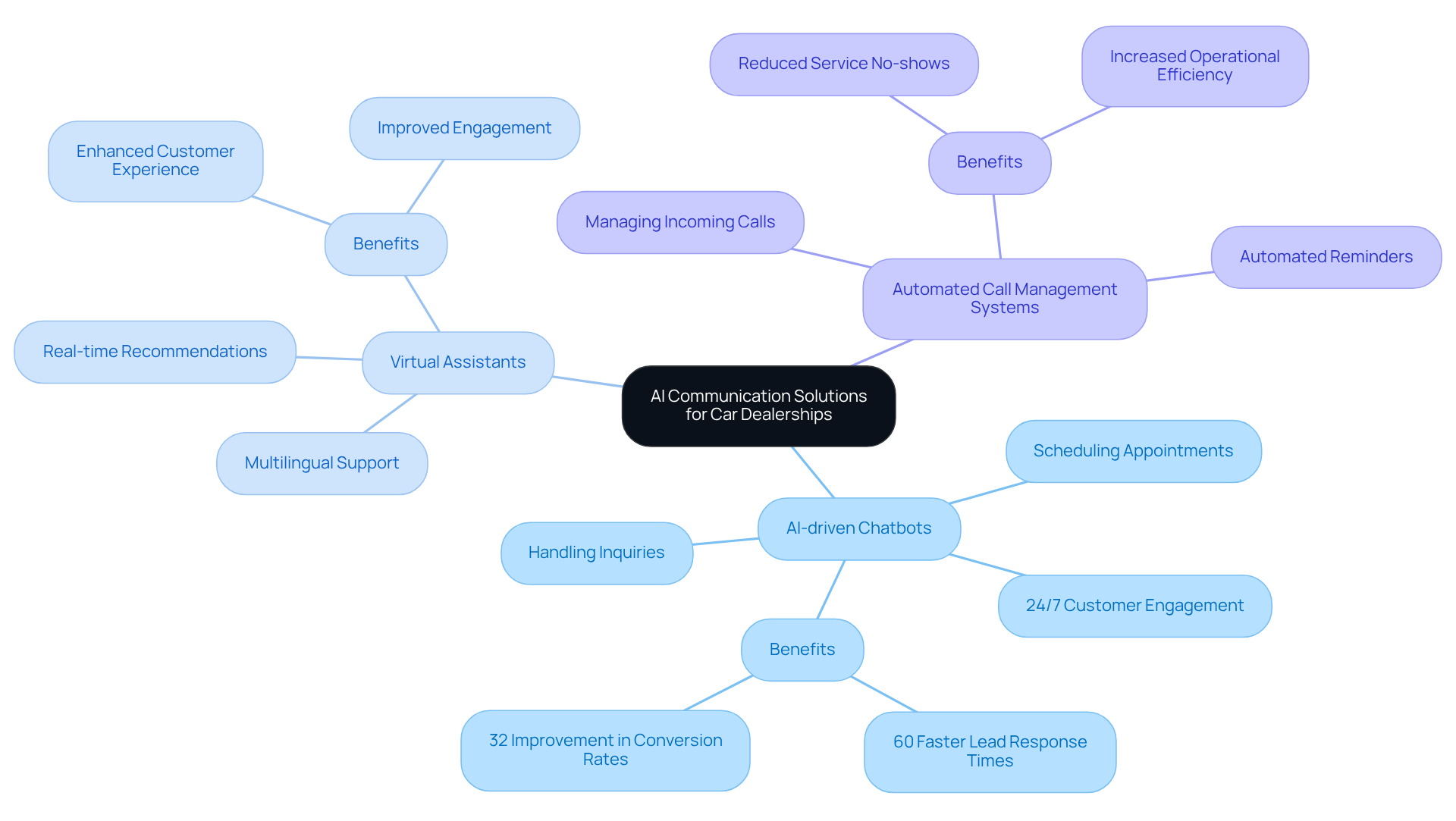 The central node represents the main topic, while the branches show different AI tools and their specific functions and benefits. Each color-coded branch helps differentiate between the types of solutions, making it easier to grasp the overall landscape of AI communication in automotive retail.