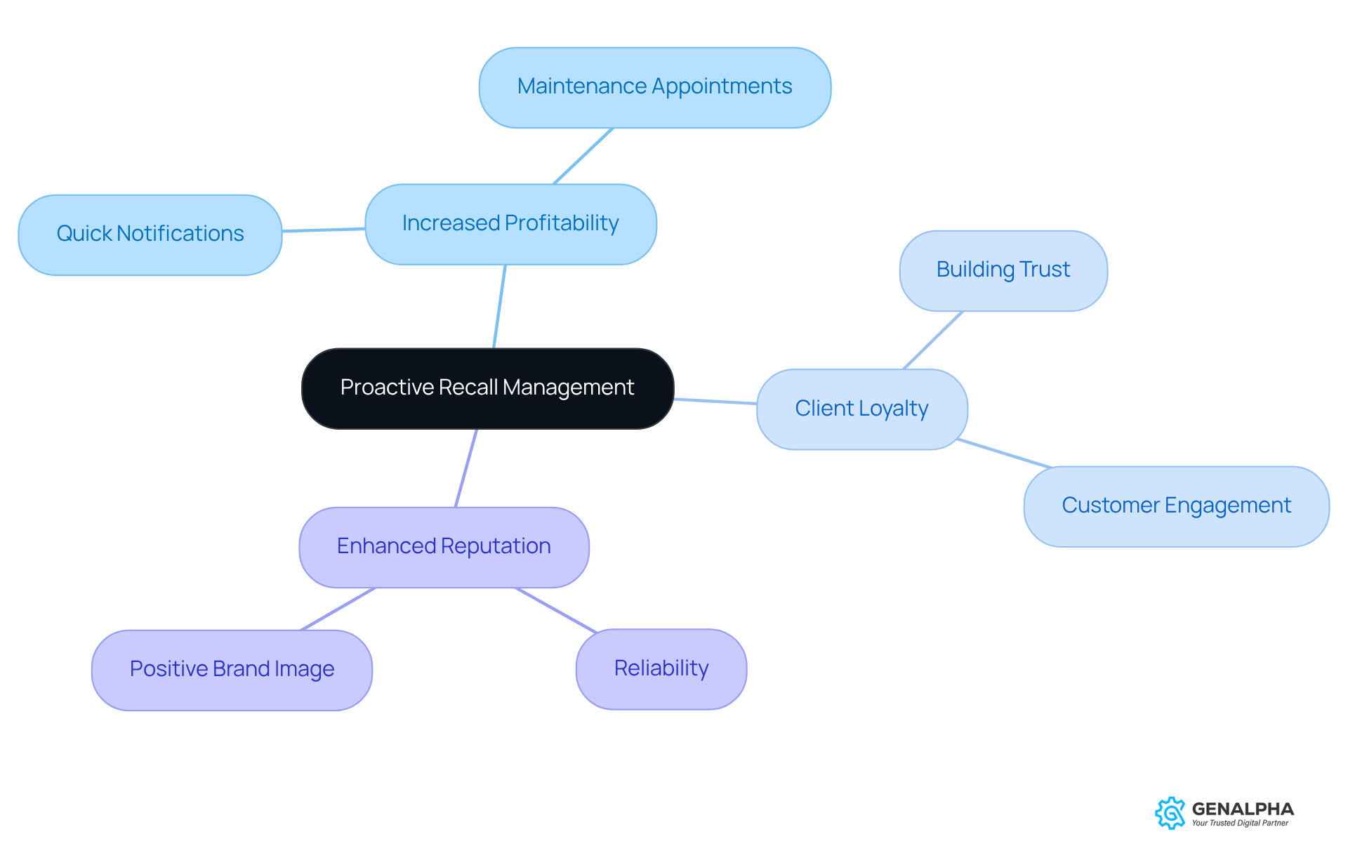 The center represents the main idea, while the branches show how this approach can positively impact businesses in various ways. Each color-coded branch highlights a different benefit, making it easy to understand the overall advantages.