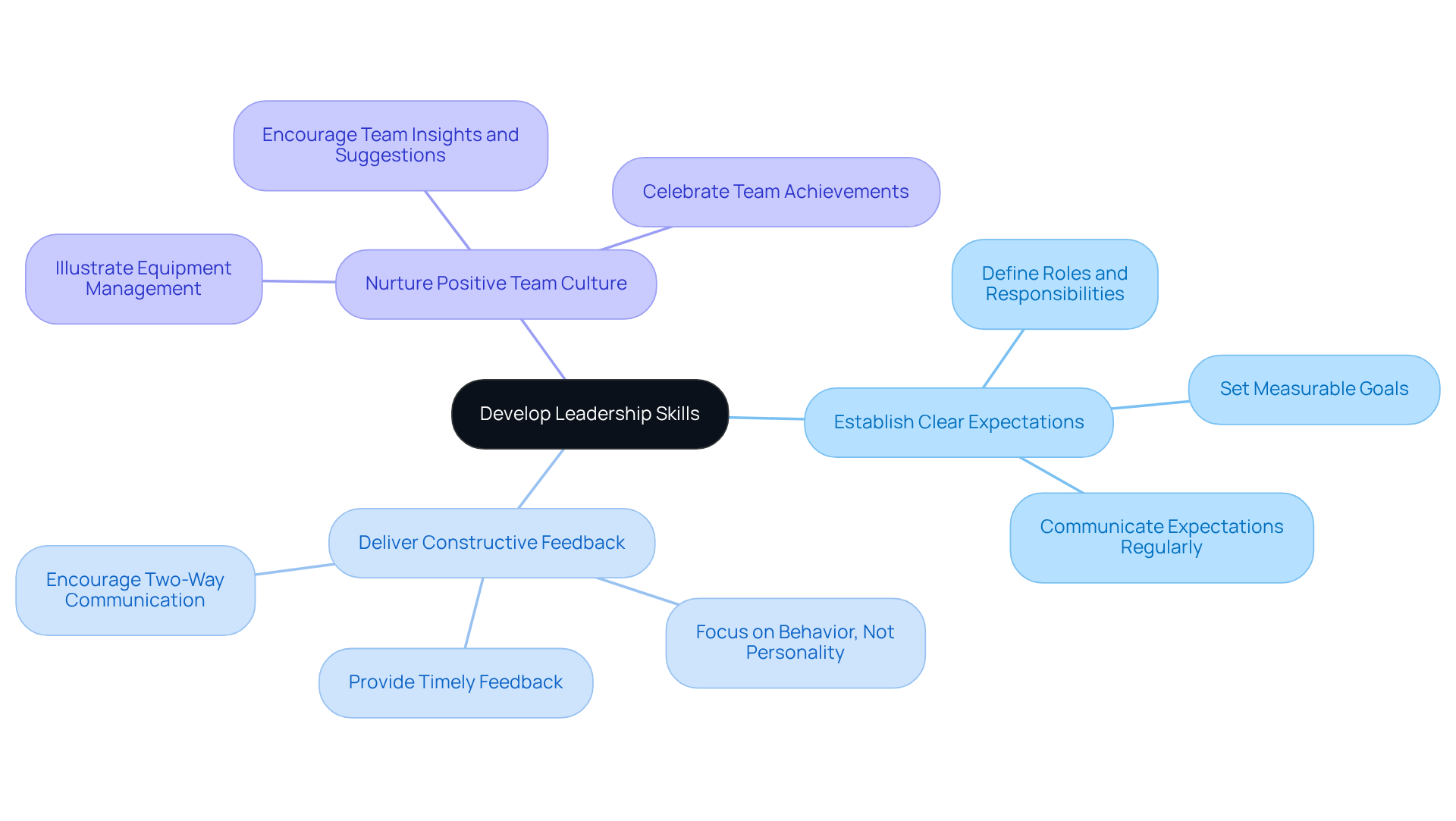 This mindmap shows how to develop leadership skills. Start at the center with the main goal, then follow the branches to see specific actions you can take to inspire and motivate your team. Each branch represents a key area of focus, and the sub-branches provide examples or actions related to that area.