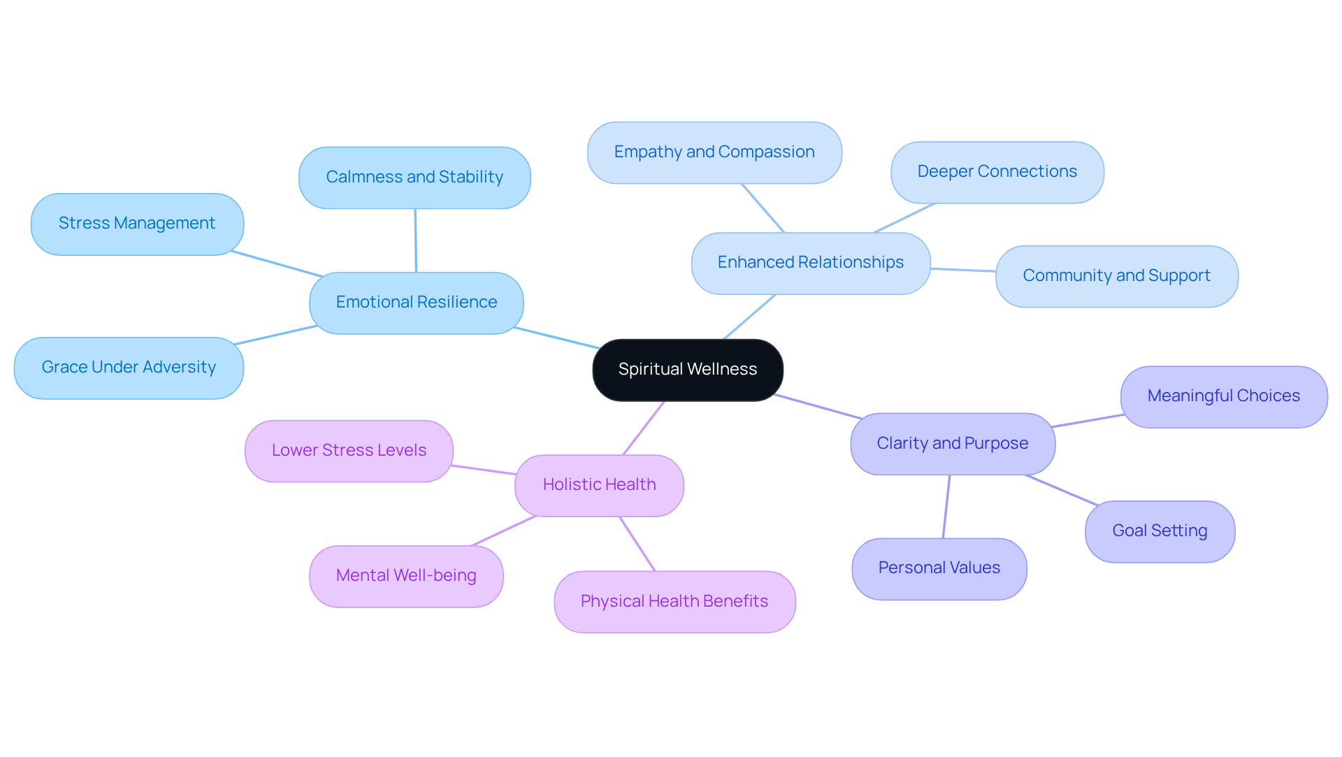 The center represents spiritual wellness, and each branch shows a key benefit. Follow the branches to understand how each aspect contributes to achieving inner peace and overall well-being.