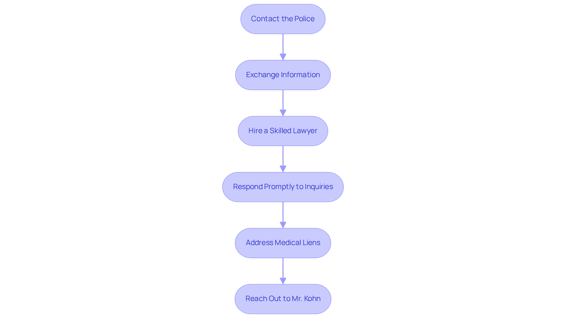 Each box represents a step you should take after a car accident. Follow the arrows to see the order of actions that can help you reach a settlement and regain control during this challenging time. Each box represents a step you should take after a car accident. Follow the arrows to see the order of actions that can help you reach a settlement and regain control during this challenging time.