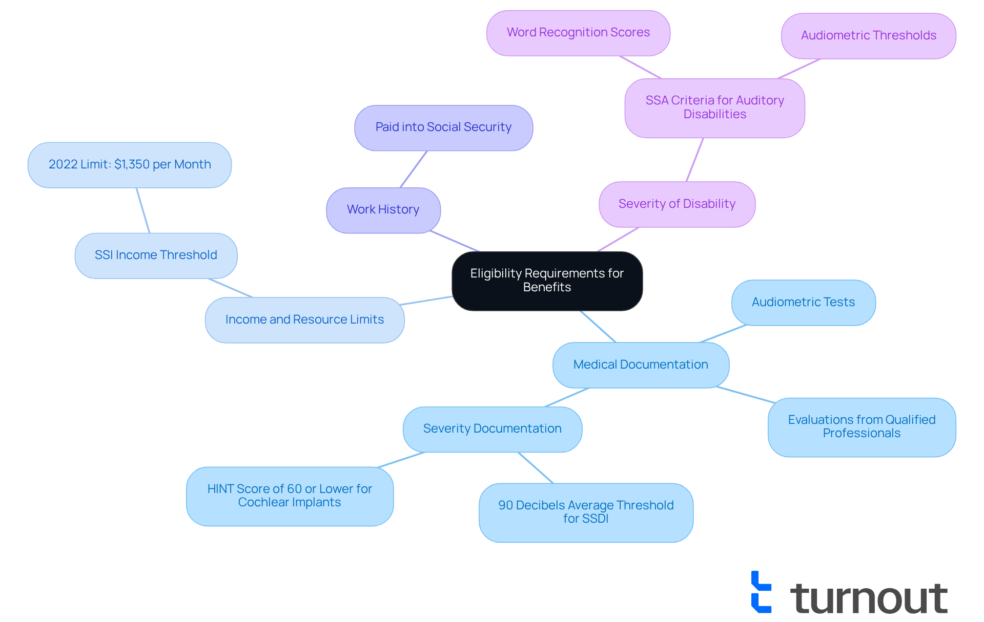 The center represents the overall topic of eligibility for benefits, with branches showing each key requirement. Each sub-branch provides more detail about what is needed for that requirement, helping you understand the full picture.