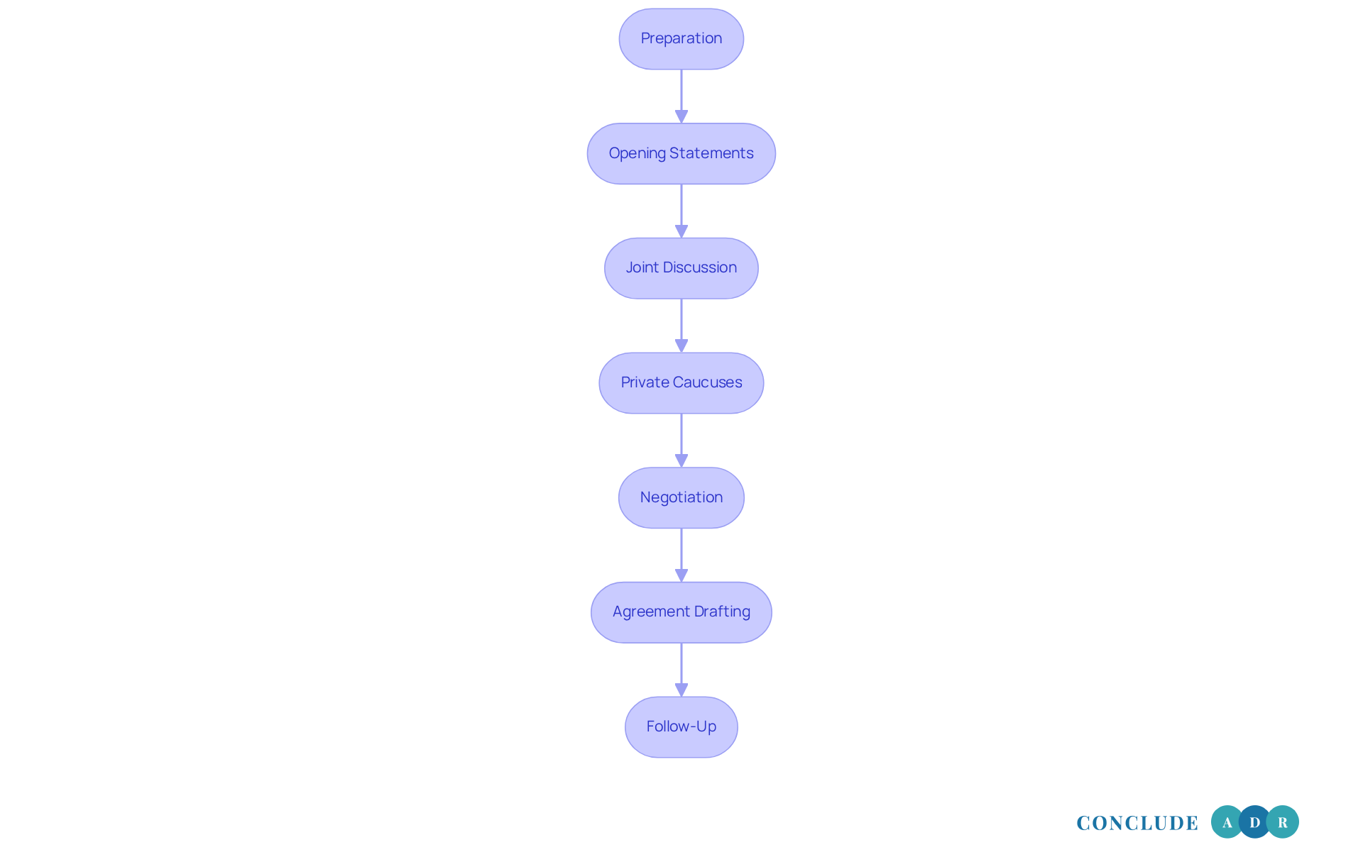Each box represents a step in the mediation journey. Follow the arrows to see how the process unfolds from preparation to follow-up, helping you understand what to expect at each stage.