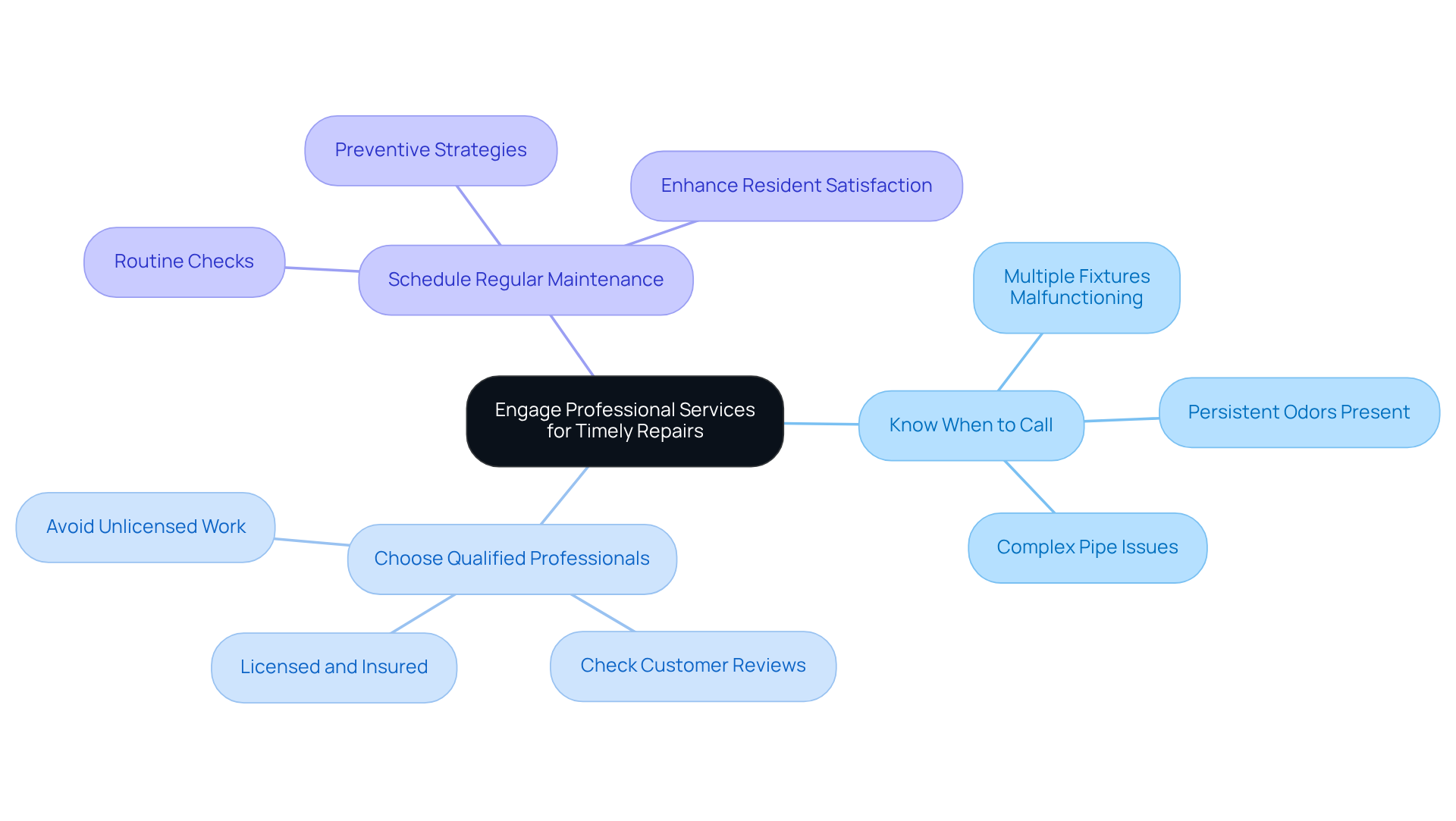 Start at the center with the main topic, then explore each branch to see important actions and considerations for managing plumbing issues effectively.