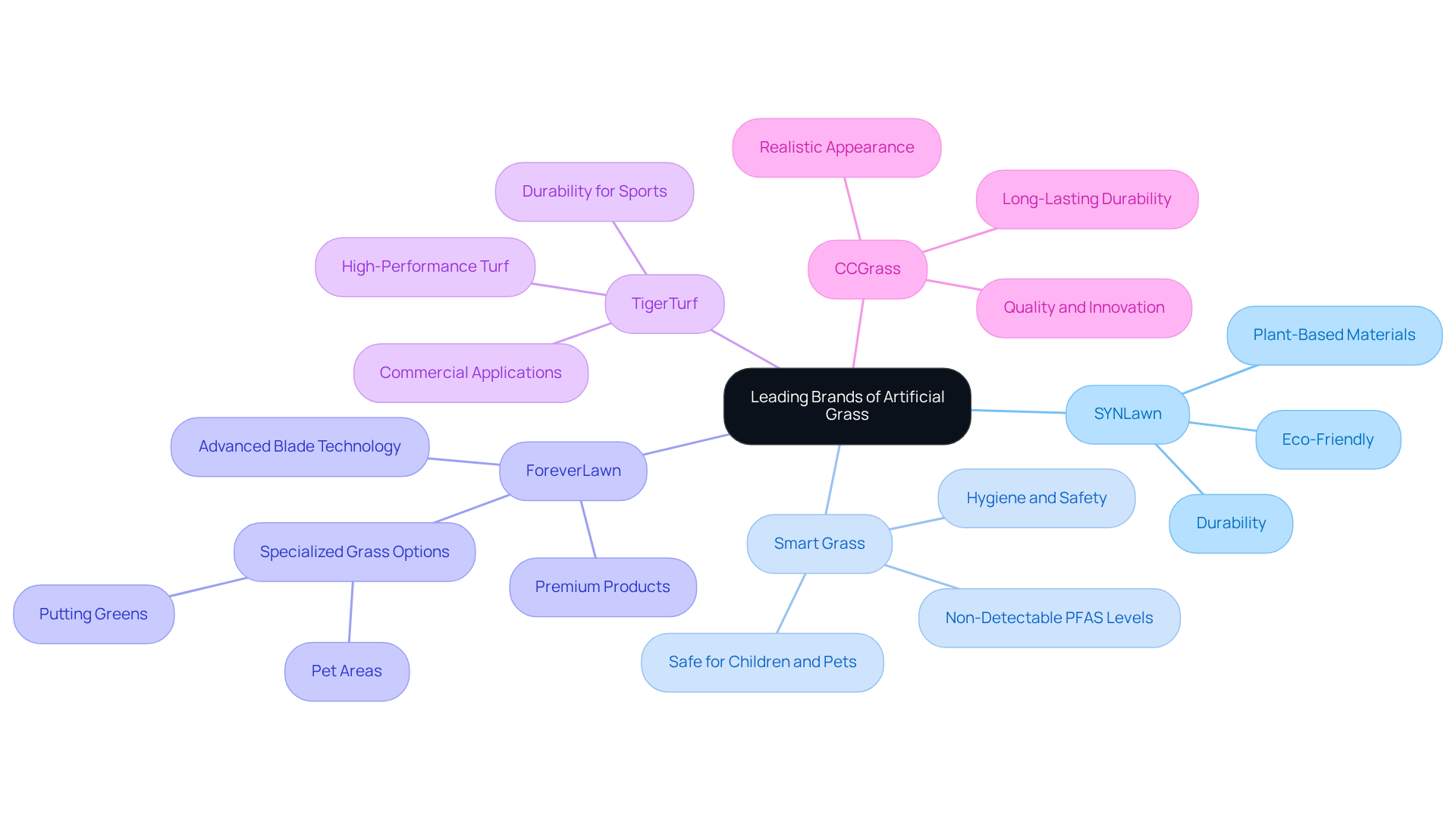 This mindmap shows the main brands of artificial grass and their unique features. Start at the center with the overall topic, then follow the branches to learn about each brand's strengths and what makes them special.