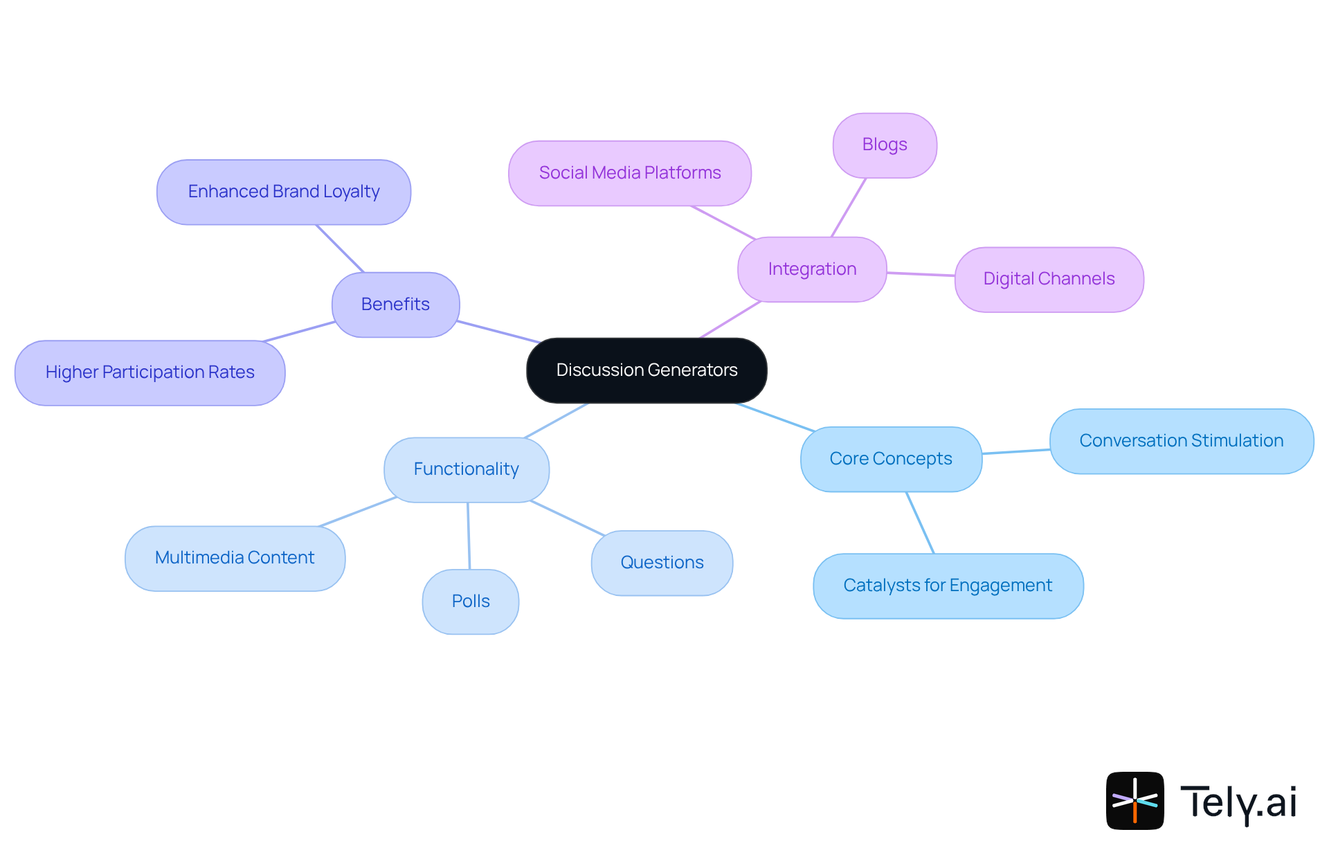 The center shows the main idea of discussion generators, while the branches highlight their functions, benefits, and ways to integrate them into marketing strategies. Each color-coded branch helps you quickly identify related concepts. The center shows the main idea of discussion generators, while the branches highlight their functions, benefits, and ways to integrate them into marketing strategies. Each color-coded branch helps you quickly identify related concepts.