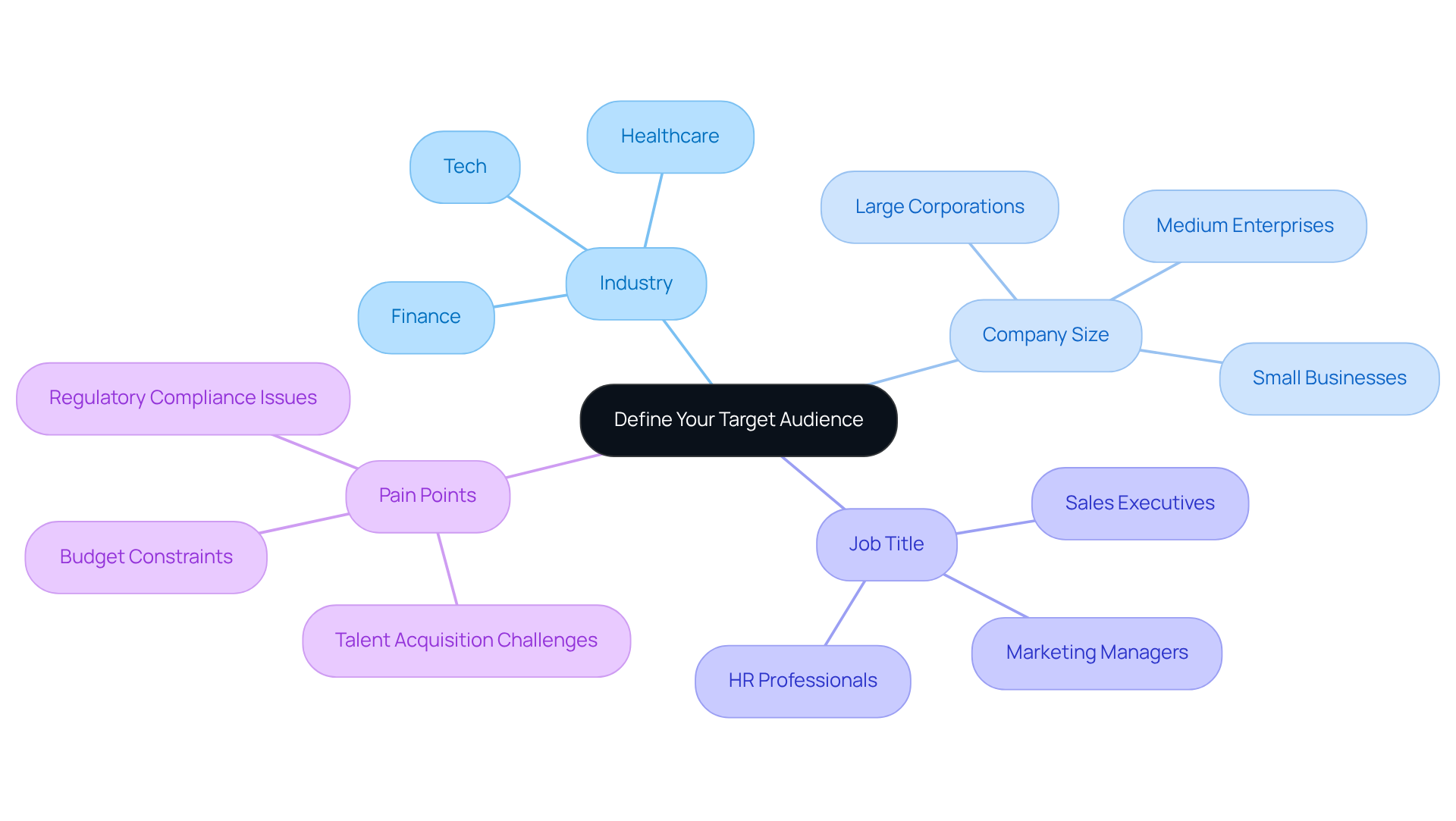 Start at the center with the main idea of defining your audience, then explore the branches to see how different factors can help tailor your outreach strategy.