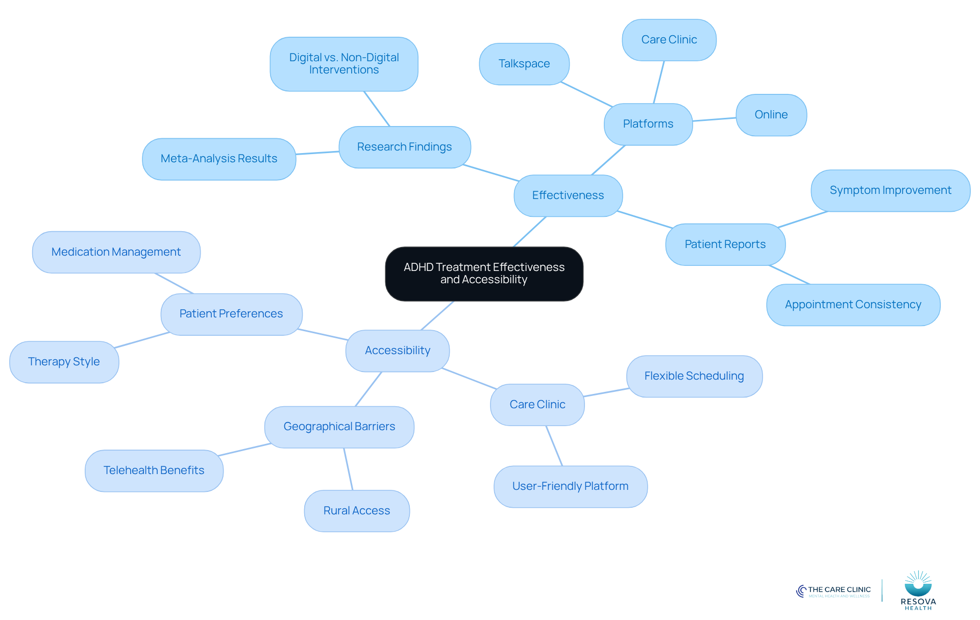 The central node represents the overall topic, while the branches show key aspects of effectiveness and accessibility. Each sub-branch provides specific details or examples related to the main categories. The central node represents the overall topic, while the branches show key aspects of effectiveness and accessibility. Each sub-branch provides specific details or examples related to the main categories.