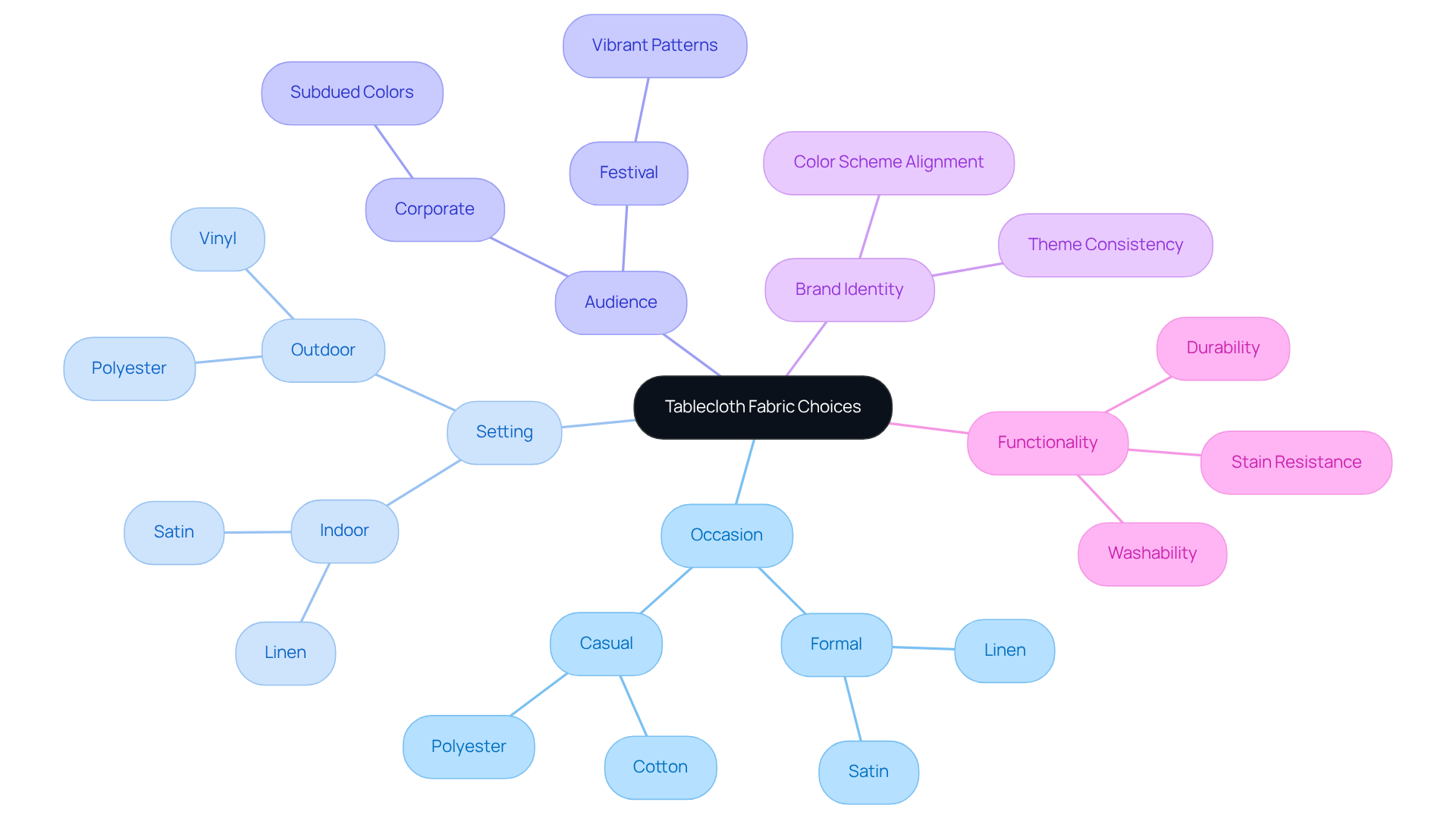 Start at the center with the main topic of fabric choices, then explore each branch to see how different factors influence your selection. Each color represents a different category, helping you visualize the connections.