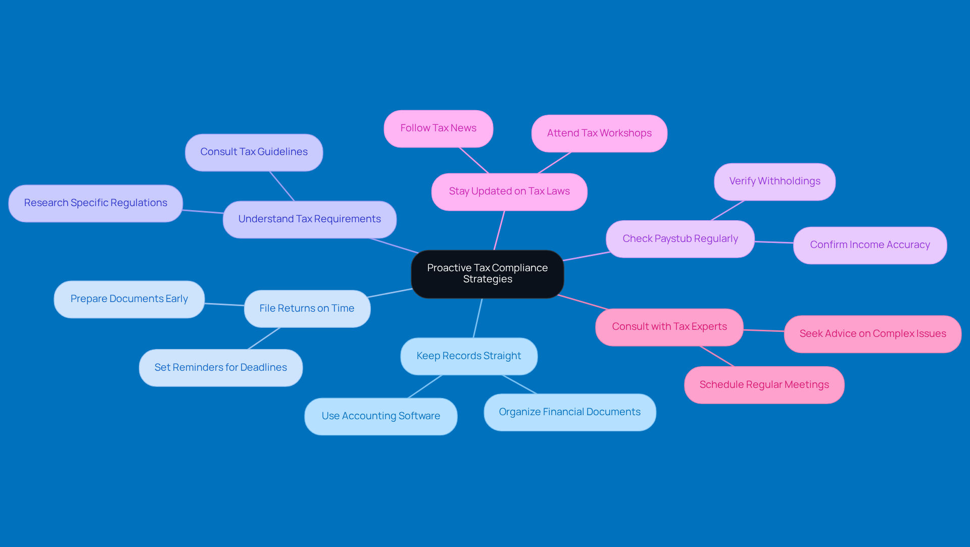 The central node represents the main goal of avoiding penalties, while each branch shows a strategy to achieve that goal. Sub-branches provide additional details or tips for each strategy. The central node represents the main goal of avoiding penalties, while each branch shows a strategy to achieve that goal. Sub-branches provide additional details or tips for each strategy.