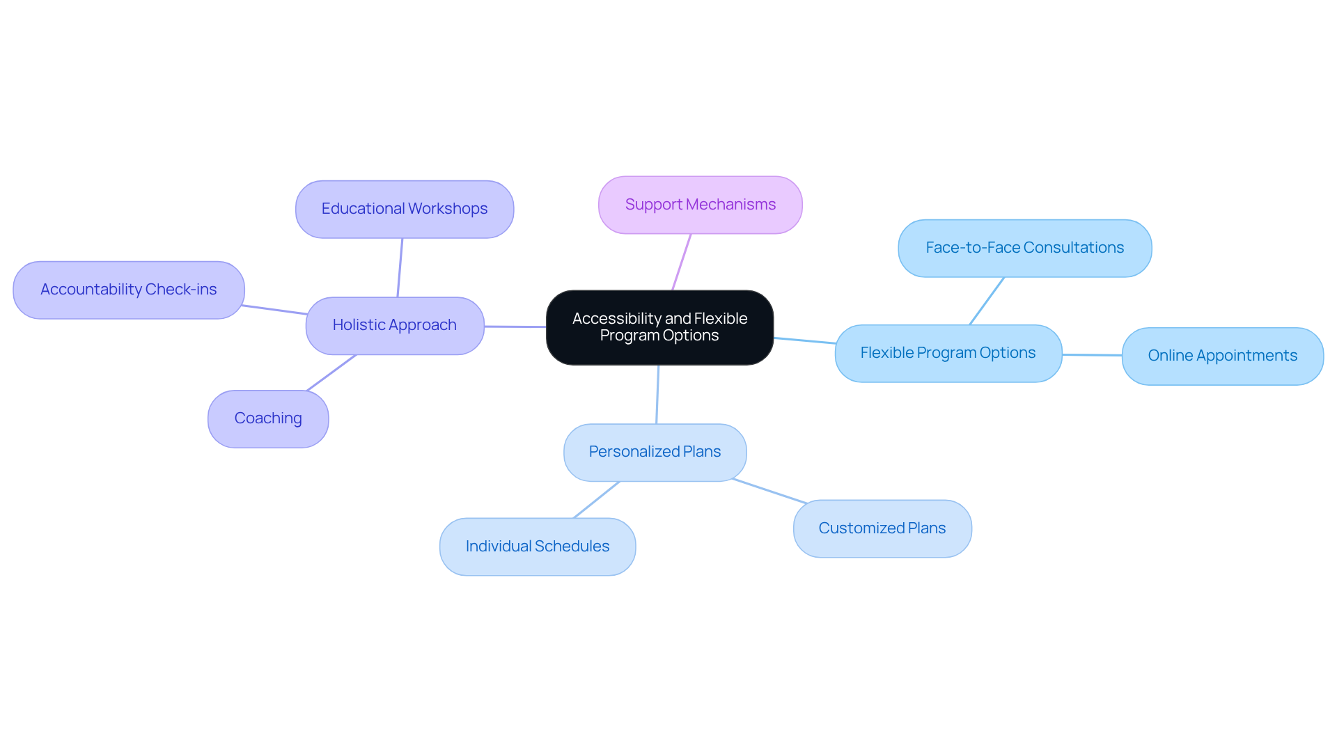 This mindmap illustrates how different aspects of the weight loss program connect to the central theme of accessibility and flexibility. Each branch represents a key area of focus, showing how they contribute to a supportive and personalized weight loss journey.