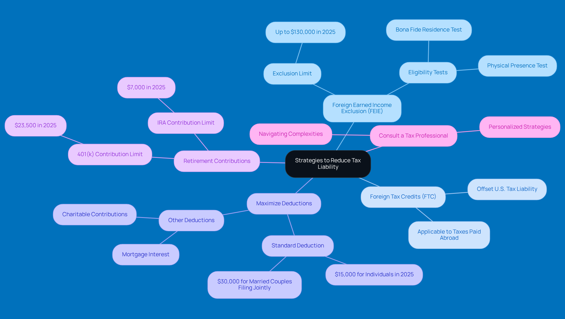 The central node represents the main goal of reducing tax liability, while each branch shows a specific strategy. Follow the branches to see details and benefits of each approach.