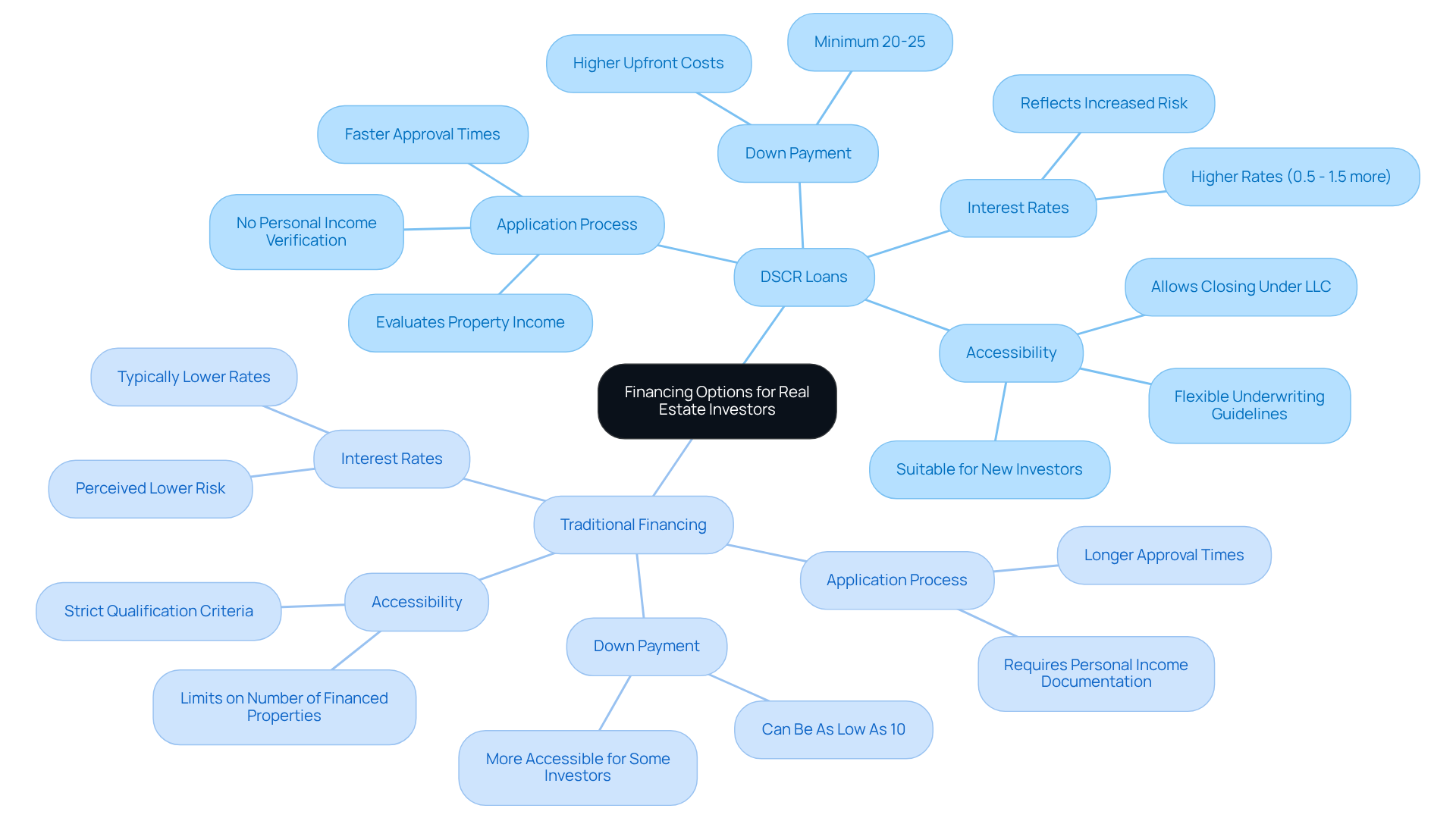 The central node represents the overall topic of financing options. The branches show the two main types of loans, and the sub-branches detail their specific characteristics. This layout helps you see at a glance how DSCR loans differ from traditional financing.