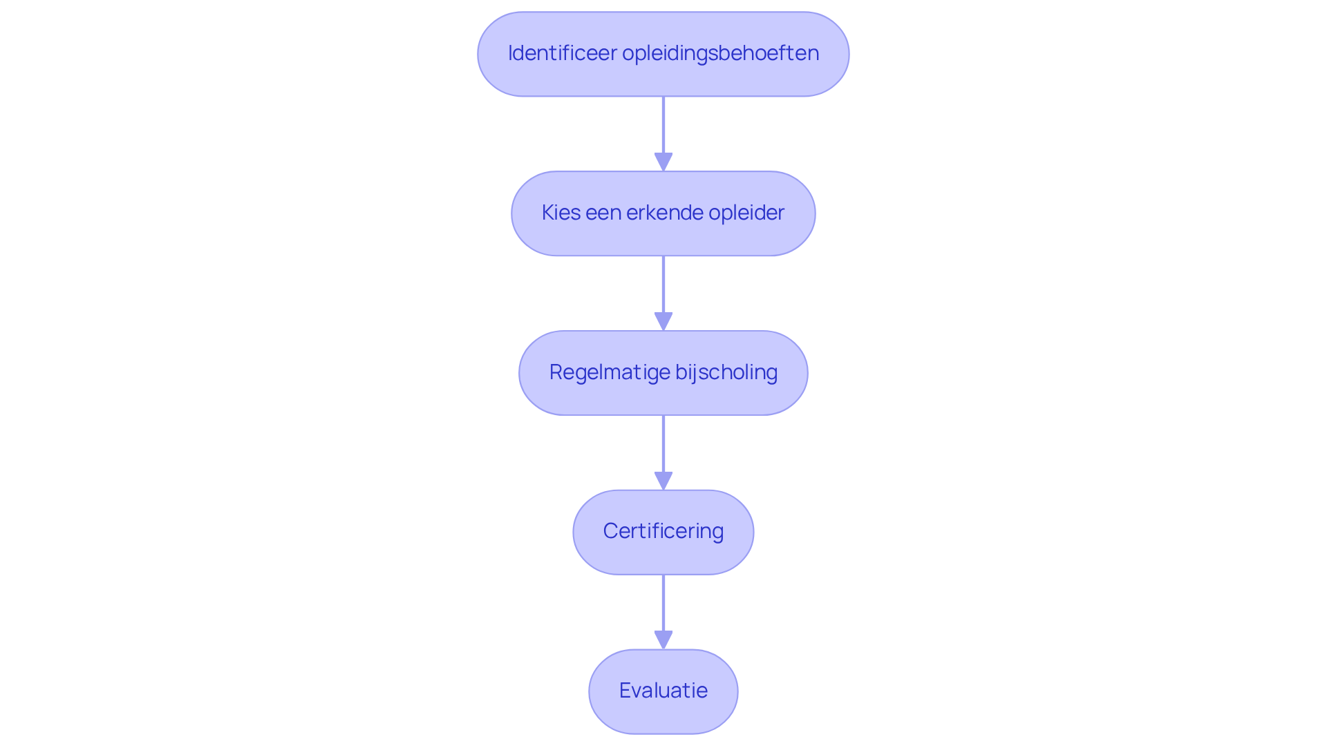 Elke stap toont een onderdeel van het proces om medewerkers veilig en effectief op te leiden. Volg de pijlen van stap naar stap om het gehele traject te begrijpen. Elke stap toont een onderdeel van het proces om medewerkers veilig en effectief op te leiden. Volg de pijlen van stap naar stap om het gehele traject te begrijpen.
