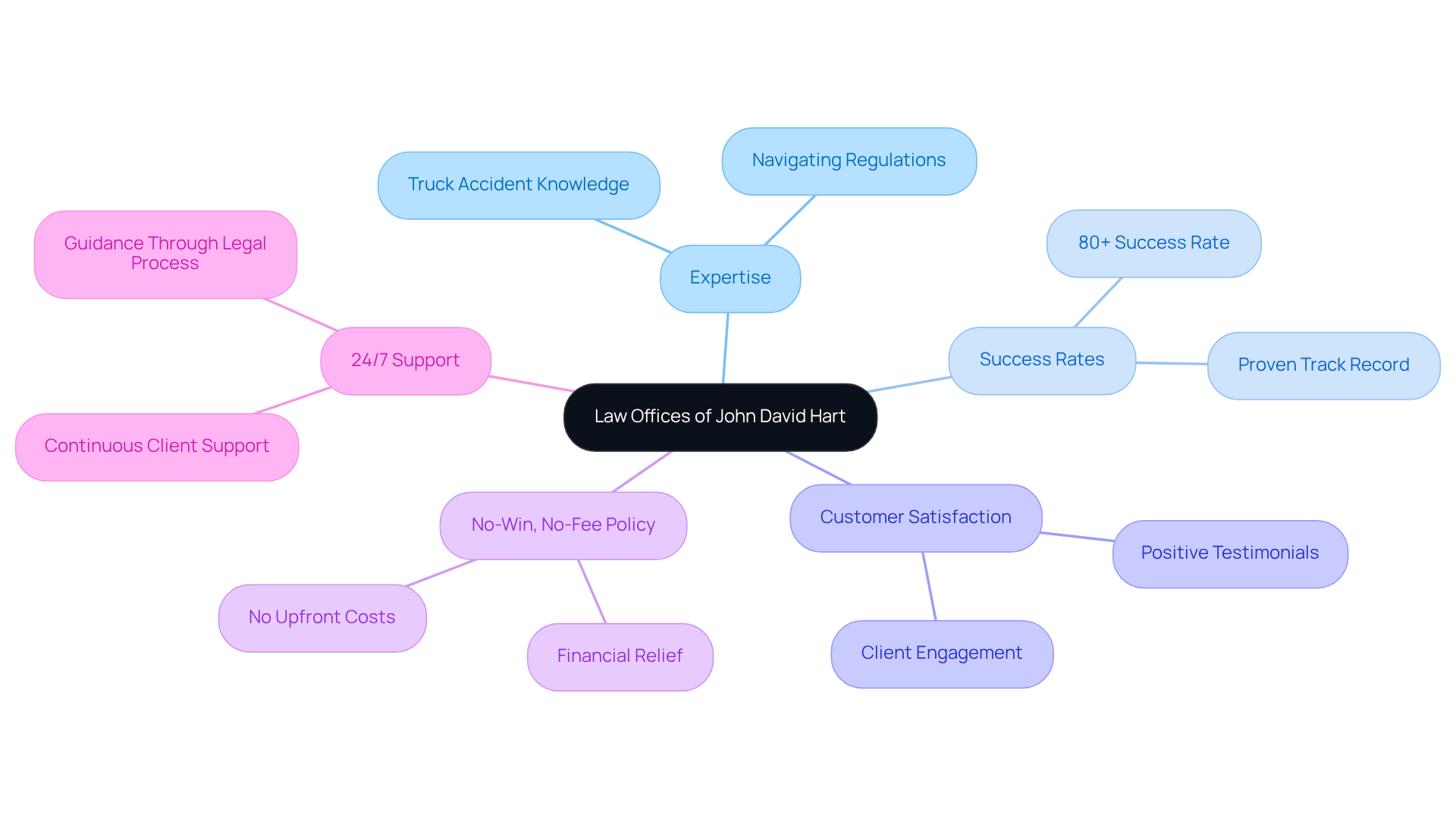 The center represents the law firm, and each branch shows an important aspect of their services. This helps you understand how their expertise and policies benefit clients facing truck collision challenges.