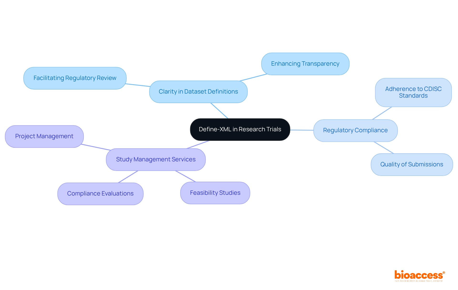Start from the center with Define-XML, then explore how it connects to clarity, compliance, and management services in research. Each branch reveals a different aspect of its importance. Start from the center with Define-XML, then explore how it connects to clarity, compliance, and management services in research. Each branch reveals a different aspect of its importance.