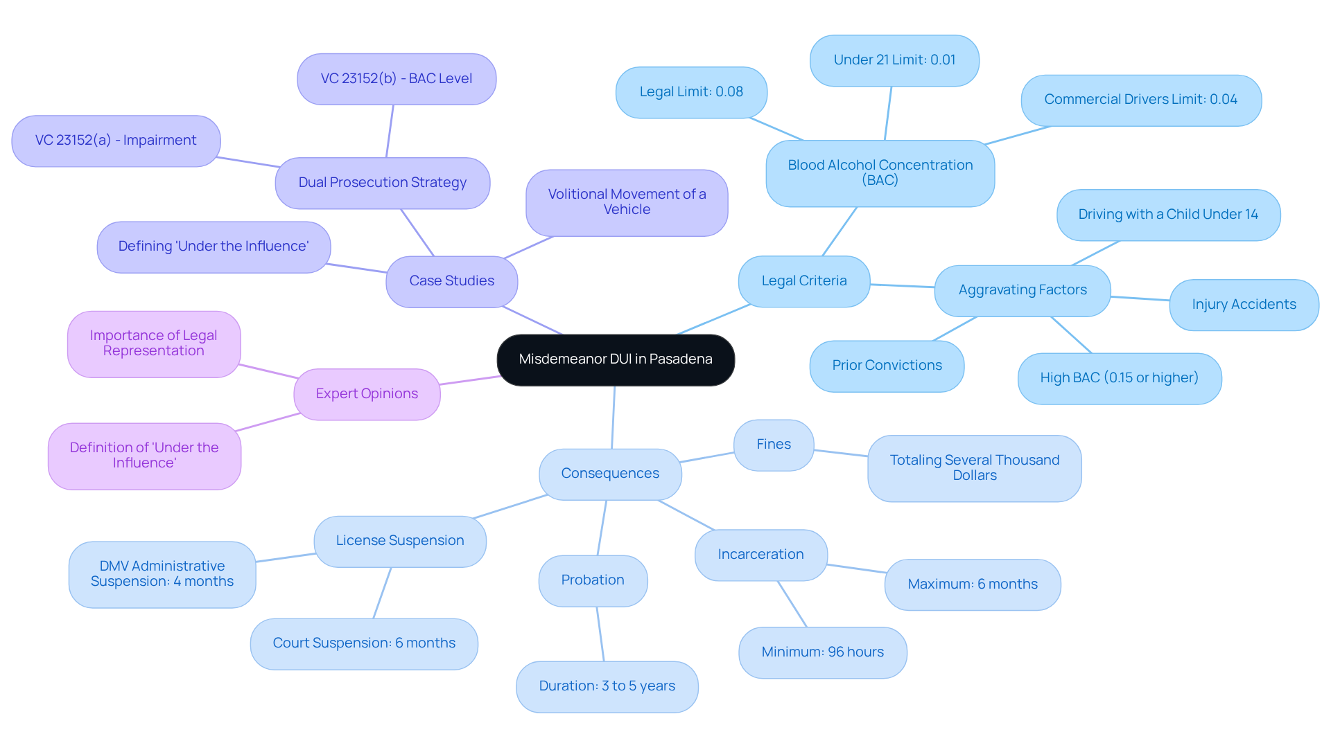 This mindmap starts with the main topic of misdemeanor DUI in Pasadena at the center. Each branch represents a different aspect of the legal framework, helping you see how everything connects. For example, the 'Legal Criteria' branch explains what constitutes a misdemeanor DUI, while 'Consequences' outlines the potential penalties. This visual guide is designed to help you grasp the complexities of DUI laws and the importance of seeking legal advice. This mindmap starts with the main topic of misdemeanor DUI in Pasadena at the center. Each branch represents a different aspect of the legal framework, helping you see how everything connects. For example, the 'Legal Criteria' branch explains what constitutes a misdemeanor DUI, while 'Consequences' outlines the potential penalties. This visual guide is designed to help you grasp the complexities of DUI laws and the importance of seeking legal advice.