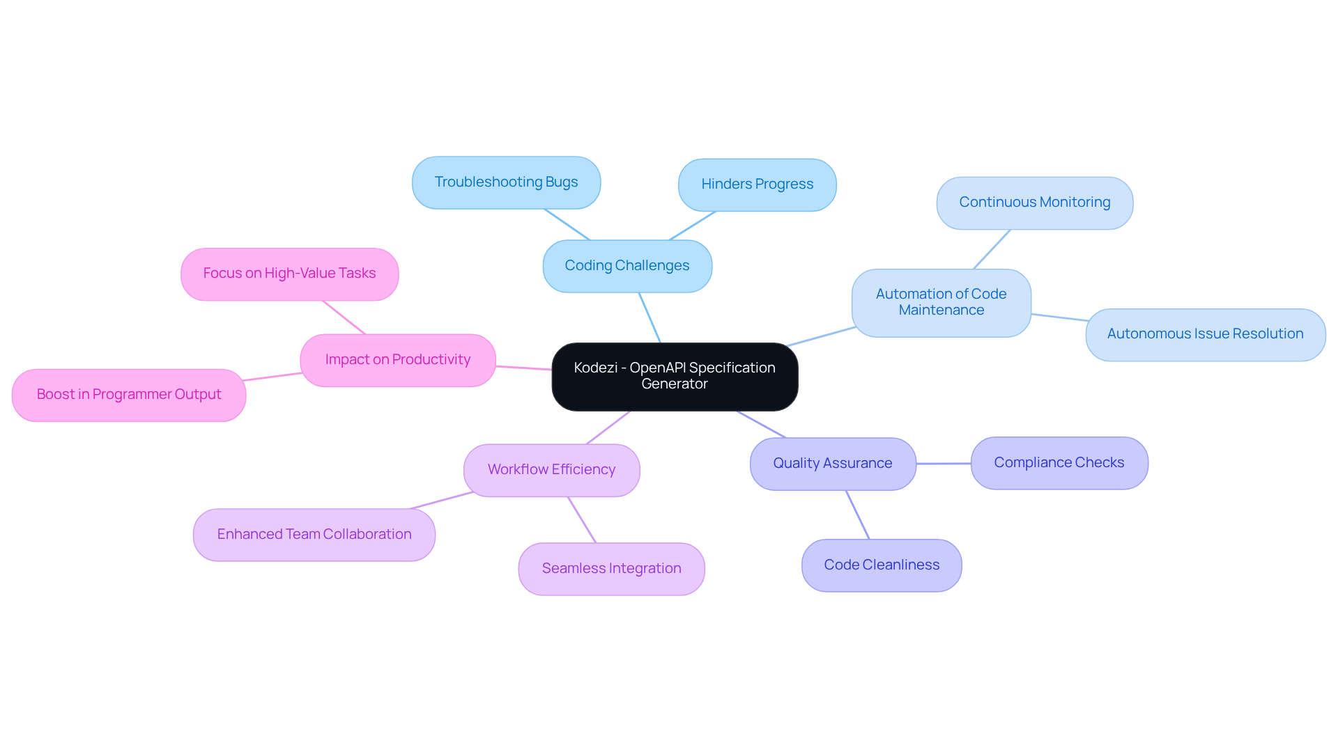 The central node represents Kodezi, while the branches illustrate key features and benefits. Each color-coded branch shows how Kodezi addresses specific coding challenges and enhances productivity.