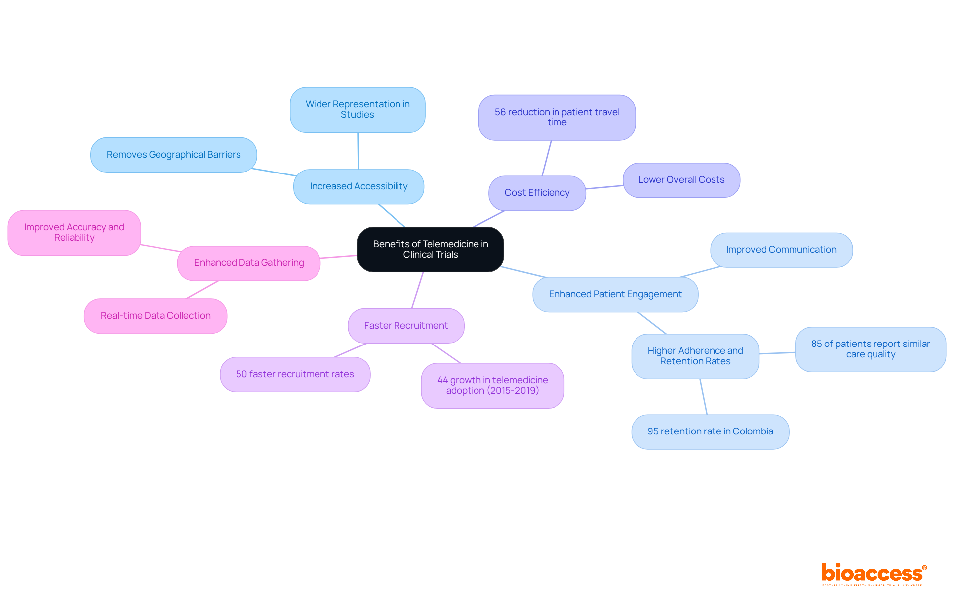 This mindmap illustrates the advantages of using telemedicine in clinical trials. Each branch represents a specific benefit, with supporting points that explain why it's important. Follow the branches to see how each benefit contributes to the overall effectiveness of telemedicine in research.
