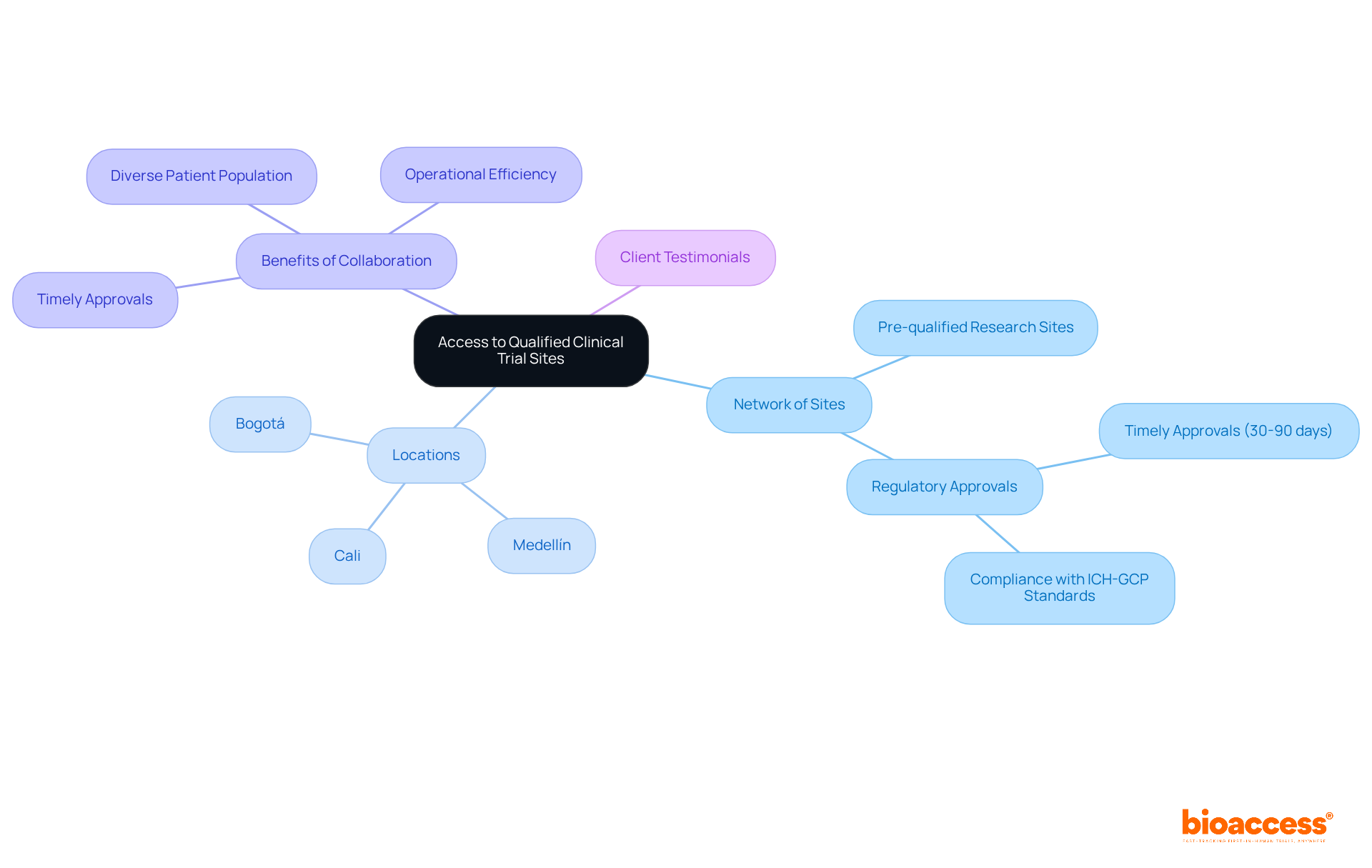 This mindmap illustrates the key components of accessing qualified clinical trial sites. Start at the center with the main topic, then explore the branches to see the network of sites, their locations, and the benefits of working with bioaccess®. Each branch represents a different aspect of the topic, helping you understand how they all connect. This mindmap illustrates the key components of accessing qualified clinical trial sites. Start at the center with the main topic, then explore the branches to see the network of sites, their locations, and the benefits of working with bioaccess®. Each branch represents a different aspect of the topic, helping you understand how they all connect.