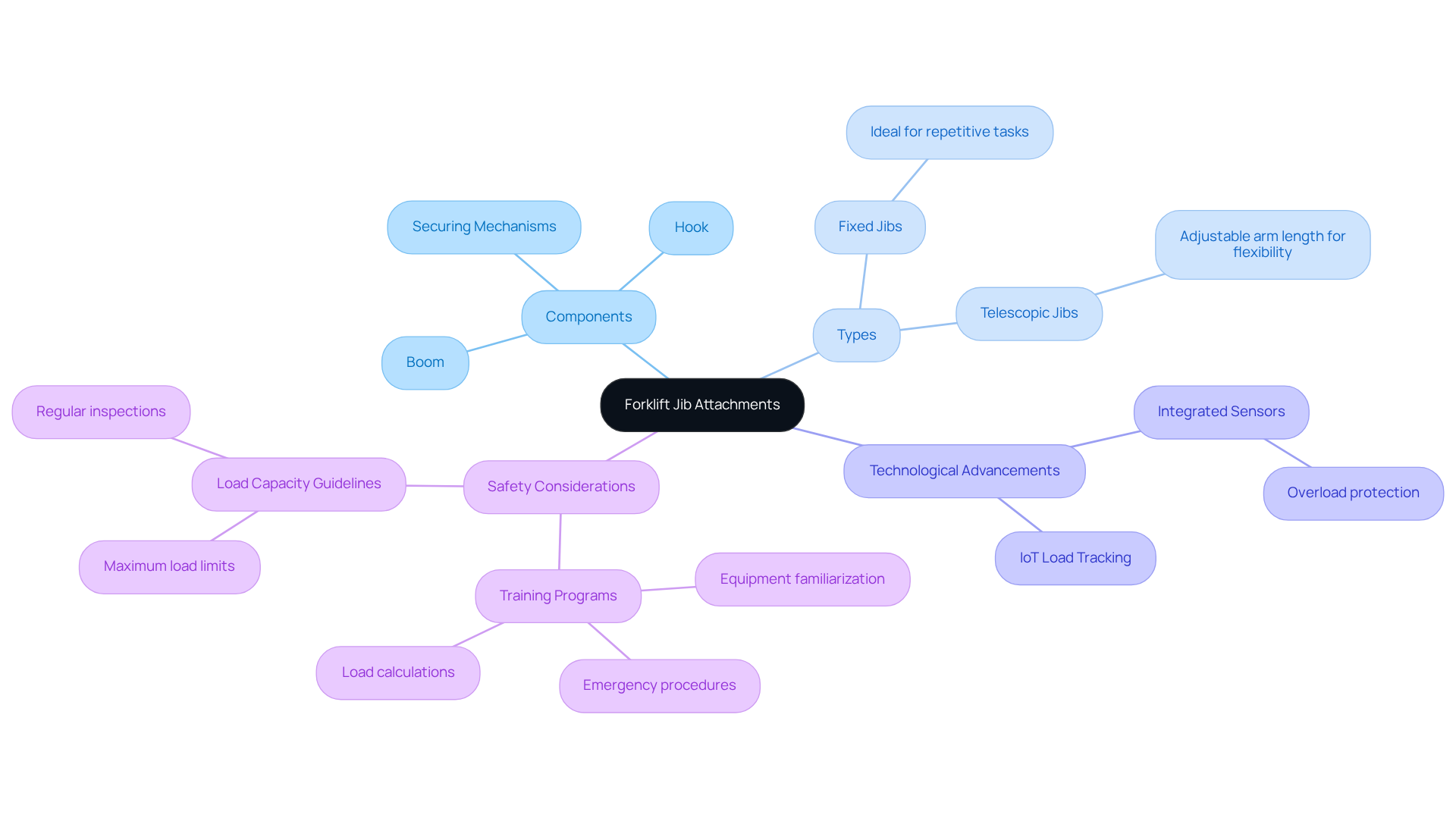 This mindmap starts with the main topic in the center and branches out to show different aspects of forklift jib attachments. Each branch represents a key area, helping you understand how they connect and contribute to safe and effective lifting. This mindmap starts with the main topic in the center and branches out to show different aspects of forklift jib attachments. Each branch represents a key area, helping you understand how they connect and contribute to safe and effective lifting.