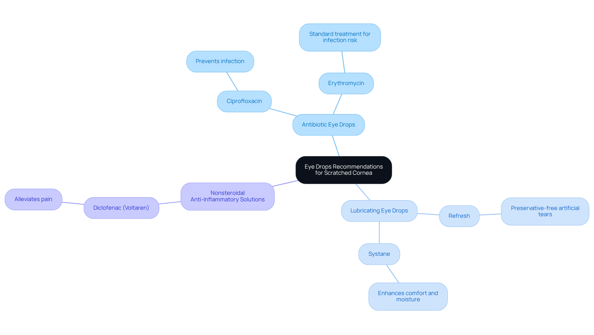 The central node represents the overall topic, while the branches show different types of eye drops. Each sub-branch provides specific examples and their benefits, helping you understand which options might be best for treating scratched corneas. The central node represents the overall topic, while the branches show different types of eye drops. Each sub-branch provides specific examples and their benefits, helping you understand which options might be best for treating scratched corneas.