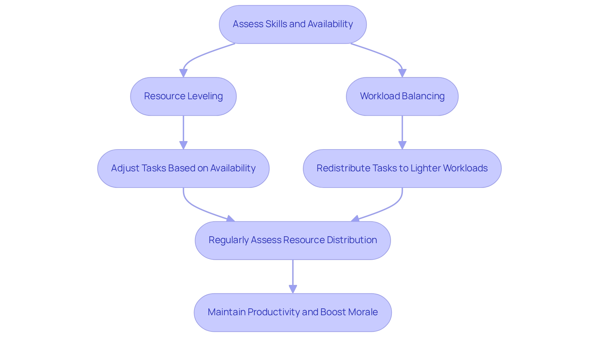 Follow the flow from assessing skills to implementing strategies for workload management. Each step shows how to effectively allocate resources and manage tasks for better project execution.
