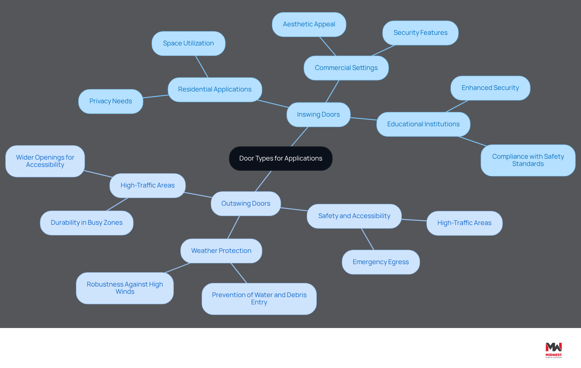 This mindmap shows the different types of doors and where they are best used. Follow the branches to see how inswing doors are great for privacy and security in homes and schools, while outswing doors are better for safety and accessibility in busy areas.