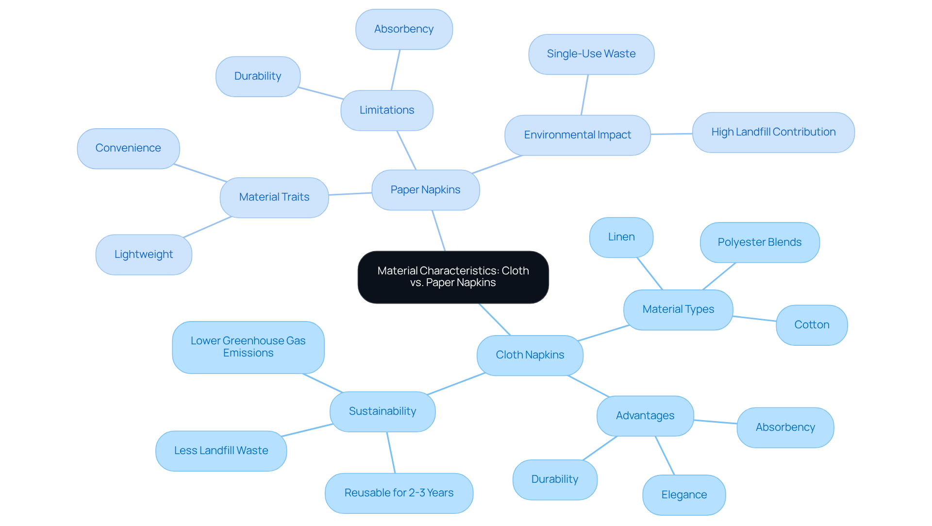 The central node represents the overall comparison, while the branches show the specific traits and advantages of each type of napkin. Follow the branches to understand how cloth and paper napkins differ in terms of material, performance, and sustainability. The central node represents the overall comparison, while the branches show the specific traits and advantages of each type of napkin. Follow the branches to understand how cloth and paper napkins differ in terms of material, performance, and sustainability.