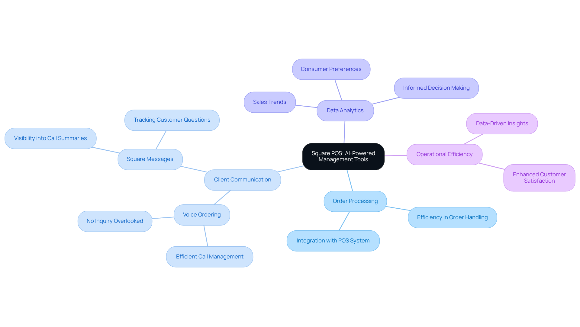 The center represents Square POS, and the branches show its key features. Each sub-branch explains how these features improve restaurant operations and customer satisfaction.