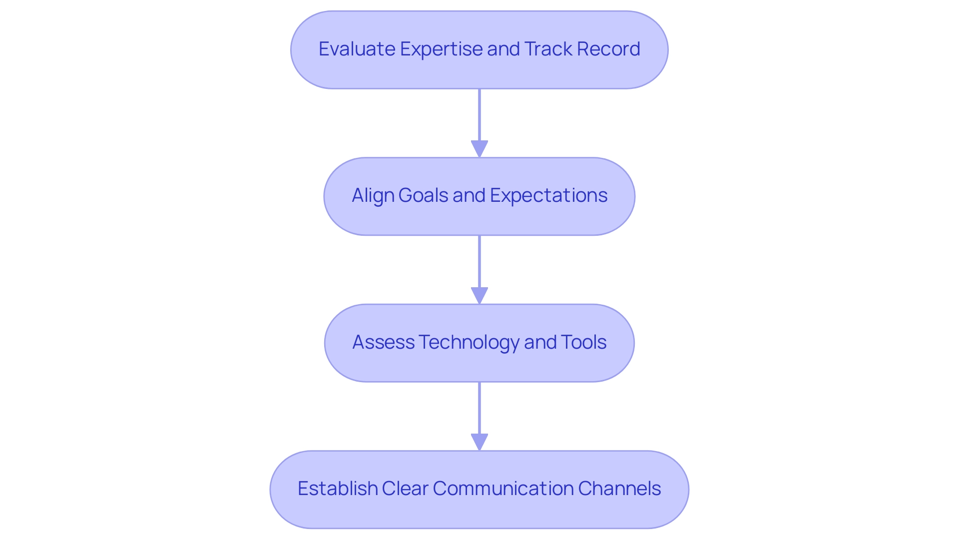 Each box represents a best practice, and the arrows indicate the sequence in which these practices should be followed.