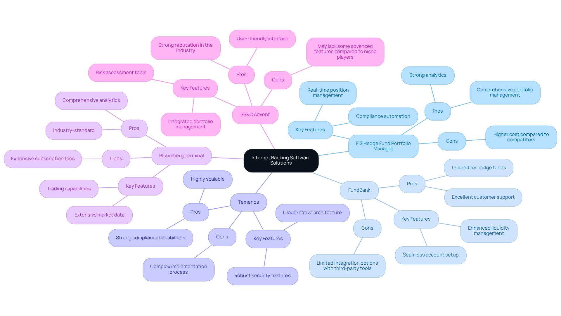 This mindmap starts with the central theme of internet banking software solutions. Each branch represents a different software, and the sub-branches detail their key features, advantages, and disadvantages. This layout helps you quickly see how each solution stacks up against the others.