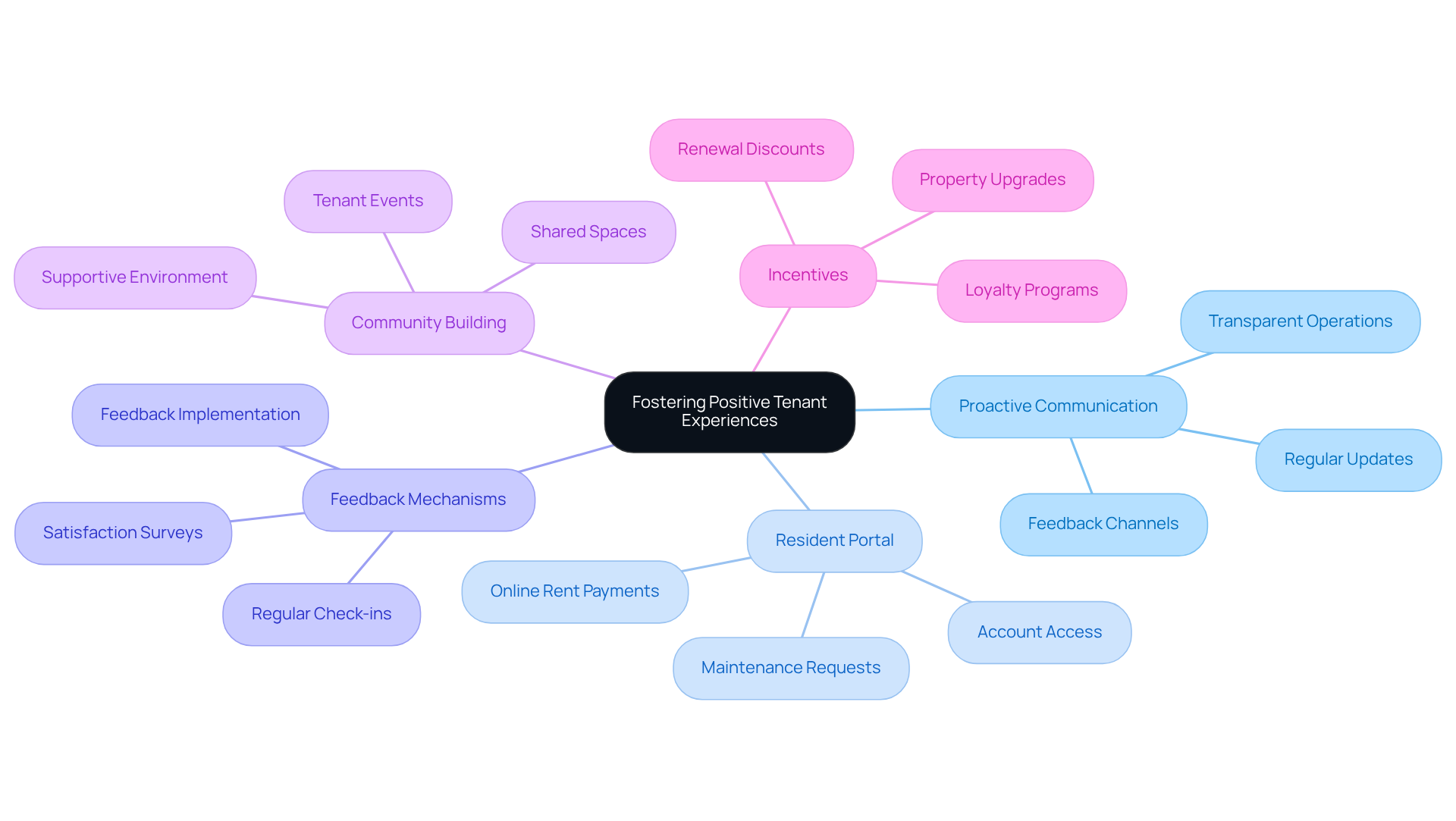 The center represents the main goal of improving tenant experiences, while the branches show different strategies used to achieve this. Each strategy has its own actions or benefits that contribute to overall tenant satisfaction. The center represents the main goal of improving tenant experiences, while the branches show different strategies used to achieve this. Each strategy has its own actions or benefits that contribute to overall tenant satisfaction.