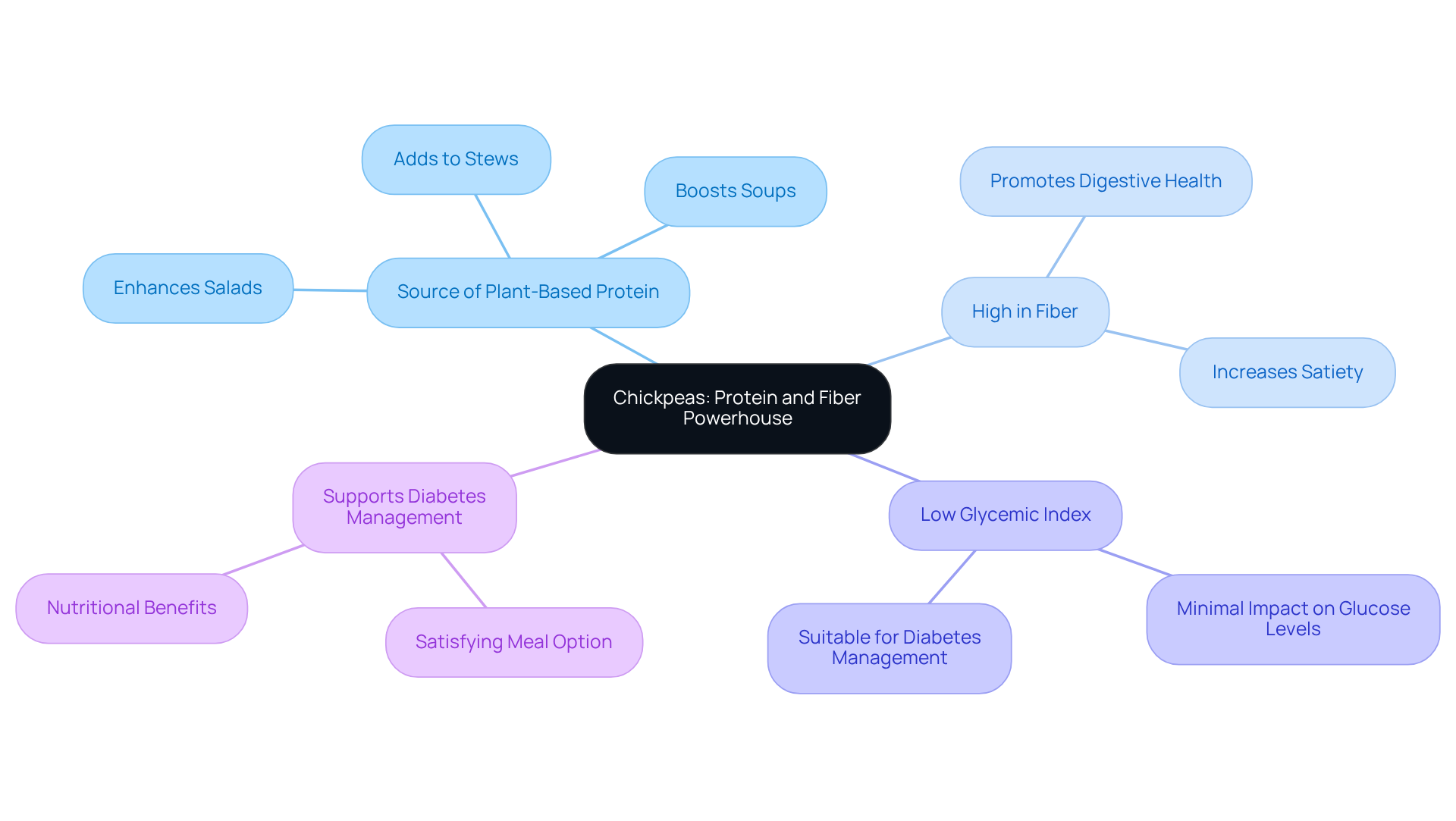 The central node represents the main topic, while the branches show the different benefits of chickpeas. Each color-coded branch makes it easy to see how chickpeas contribute to a healthier diet for diabetes management. The central node represents the main topic, while the branches show the different benefits of chickpeas. Each color-coded branch makes it easy to see how chickpeas contribute to a healthier diet for diabetes management.