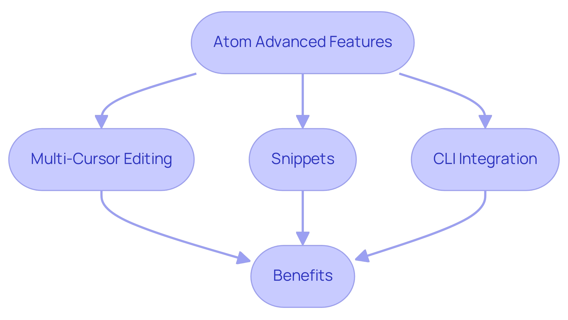 Each box represents a feature of Atom, and the arrows indicate how these features contribute to benefits for programmers.