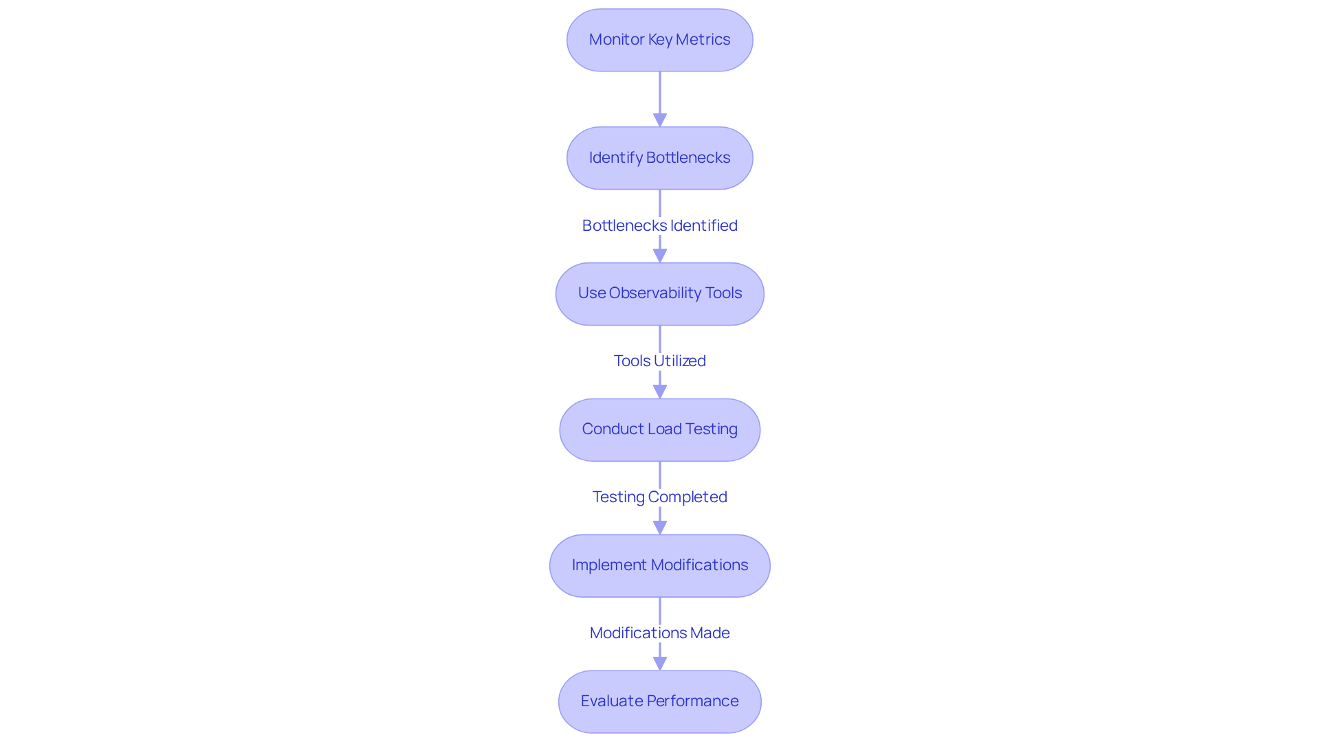 Each box represents a step in the workflow optimization process. Follow the arrows to see how each action leads to the next, helping organizations enhance their information processing capabilities.