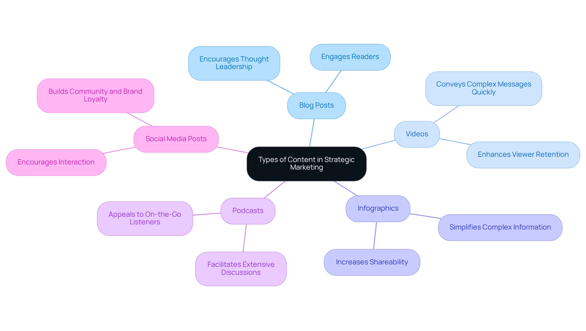 Each branch represents a type of content, with sub-branches detailing their purposes and effectiveness in marketing strategies. Each branch represents a type of content, with sub-branches detailing their purposes and effectiveness in marketing strategies.