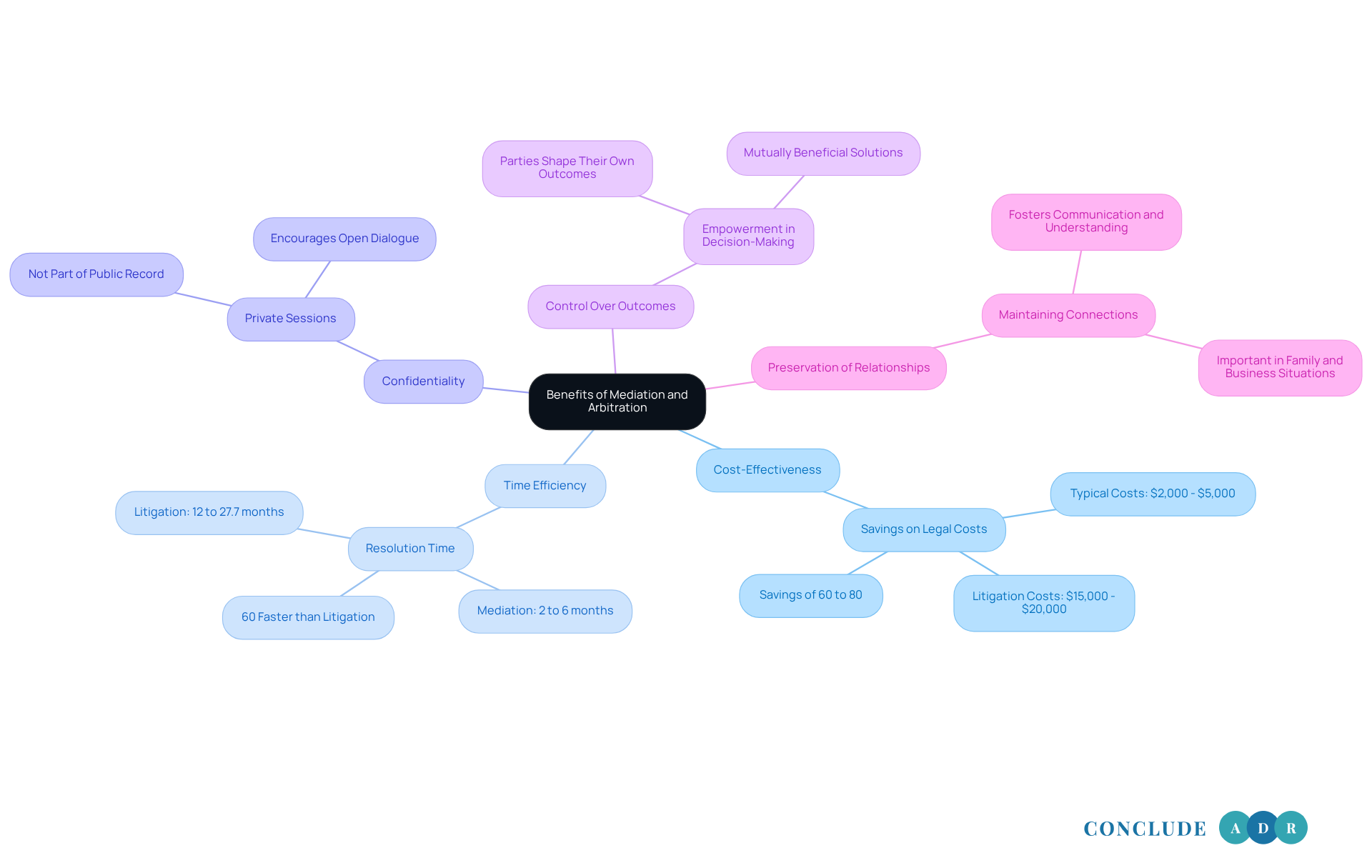 Start at the center with the main benefits of mediation and arbitration. Each branch represents a specific advantage, and you can explore further details by following the sub-branches that provide more insights.