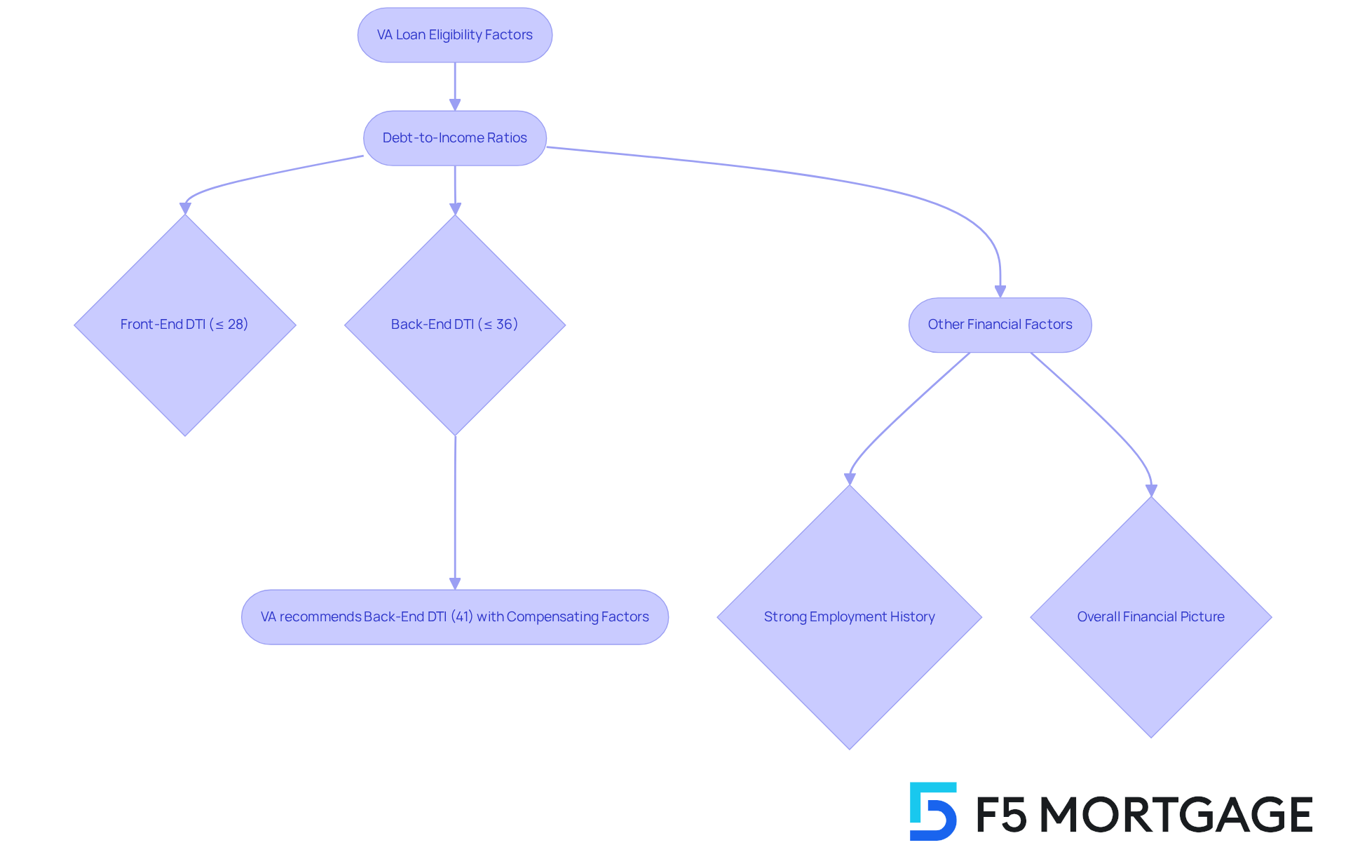 This flowchart shows the steps and factors that affect your chances of getting a VA loan. Start at the top with eligibility factors, then follow the paths to see how DTI and other financial aspects play a role in your approval. This flowchart shows the steps and factors that affect your chances of getting a VA loan. Start at the top with eligibility factors, then follow the paths to see how DTI and other financial aspects play a role in your approval.