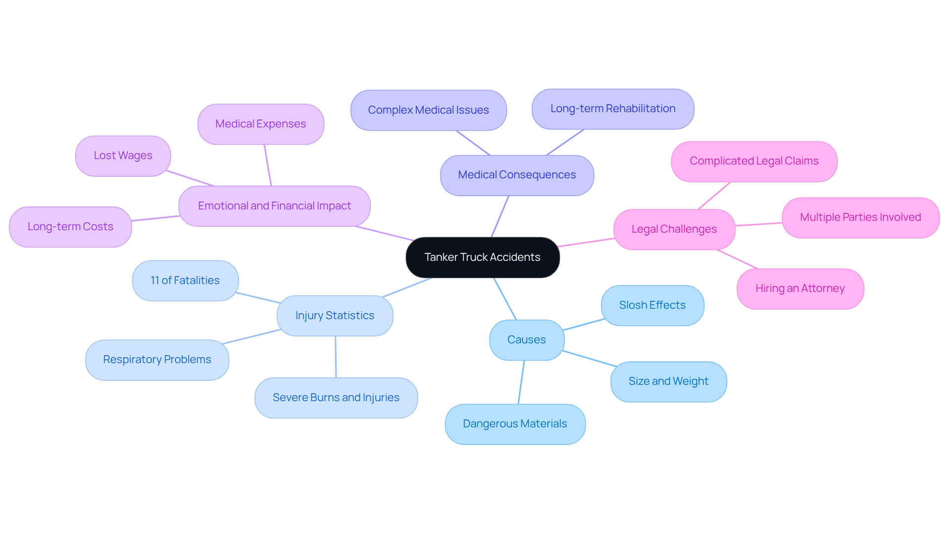 The central node represents the main topic, while the branches show different aspects of tanker truck accidents. Each sub-branch provides more detail, helping you see how everything connects.
