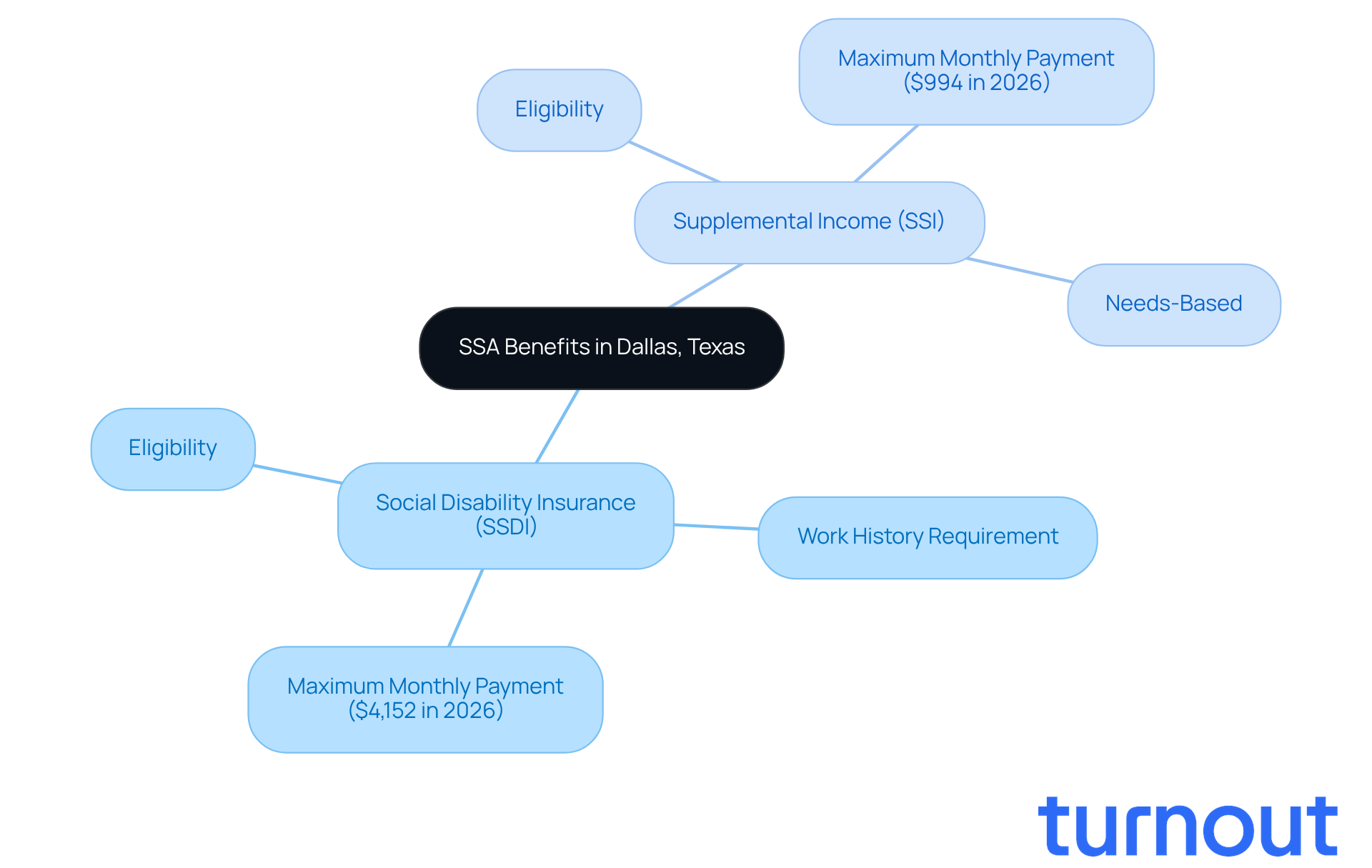The central node represents the SSA benefits available, with branches showing the two main programs. Each sub-branch provides specific details about eligibility and payment amounts, helping you understand which benefit may suit your needs.