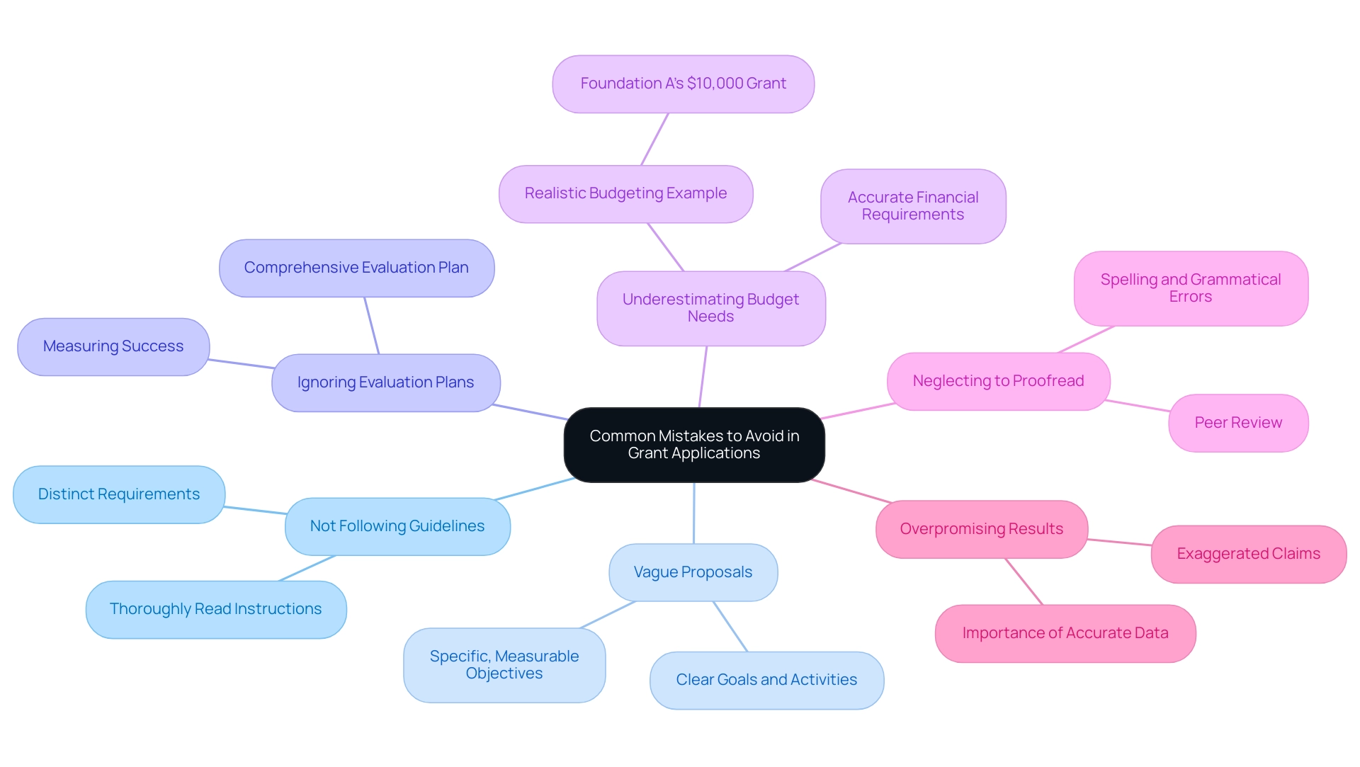 Each branch represents a specific mistake to avoid when applying for grants, with colors distinguishing each key point. Each branch represents a specific mistake to avoid when applying for grants, with colors distinguishing each key point.