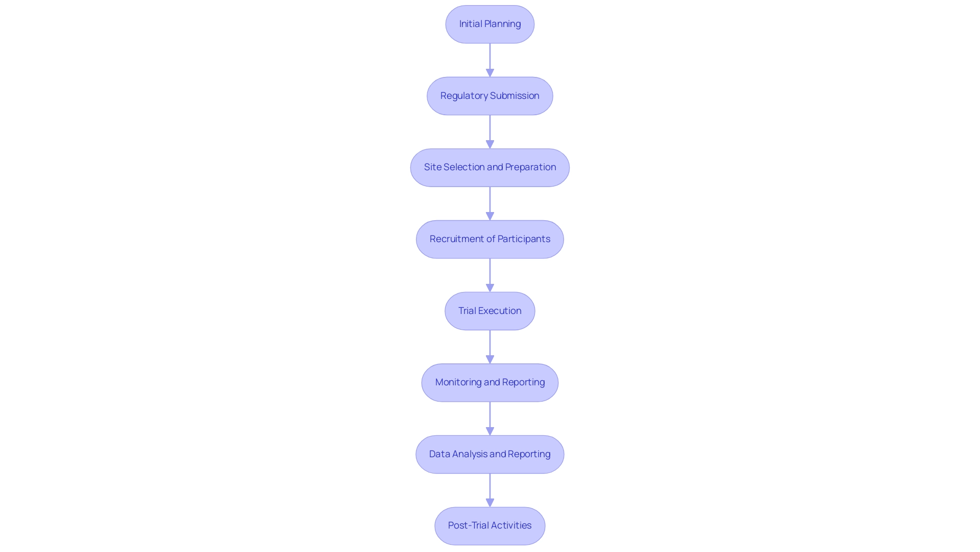 Each box represents a stage in the trial process, and the arrows indicate the sequential flow from one stage to the next.