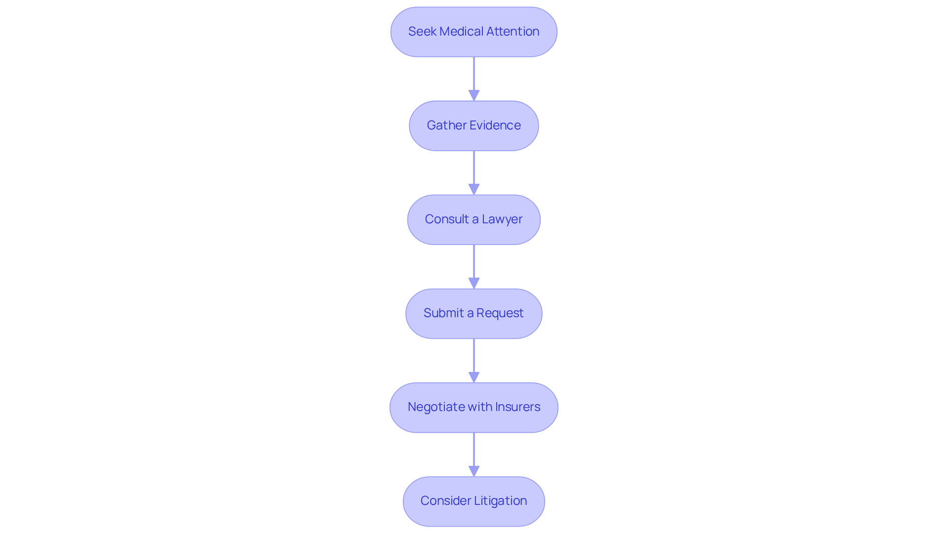 Each box represents a step you need to take in the process of filing your claim. Follow the arrows to see how each step leads to the next, guiding you through the journey from seeking help to potentially going to court.